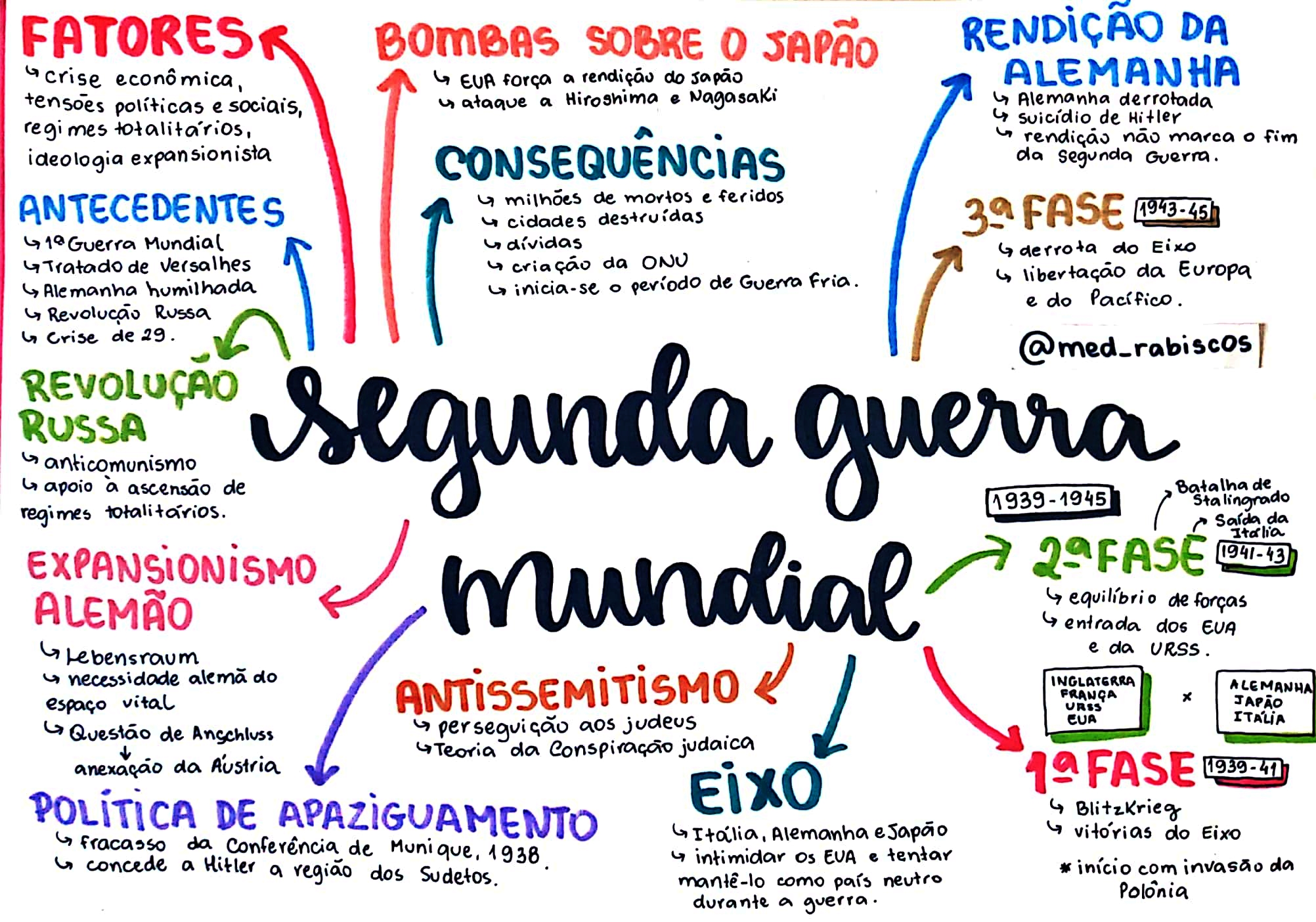 Mapa Mental Sobre Segunda Guerra Mundial Maps4study
