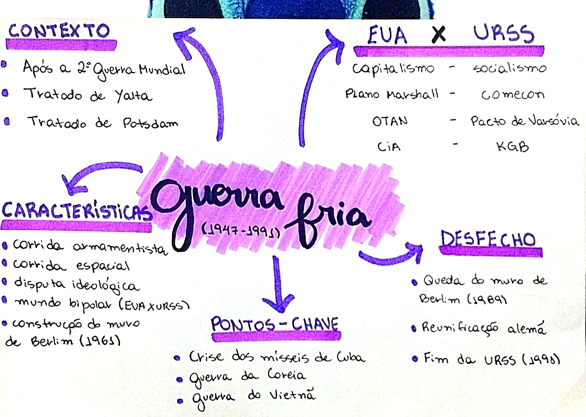 MAPA MENTAL SOBRE GUERRA FRIA - Maps4Study