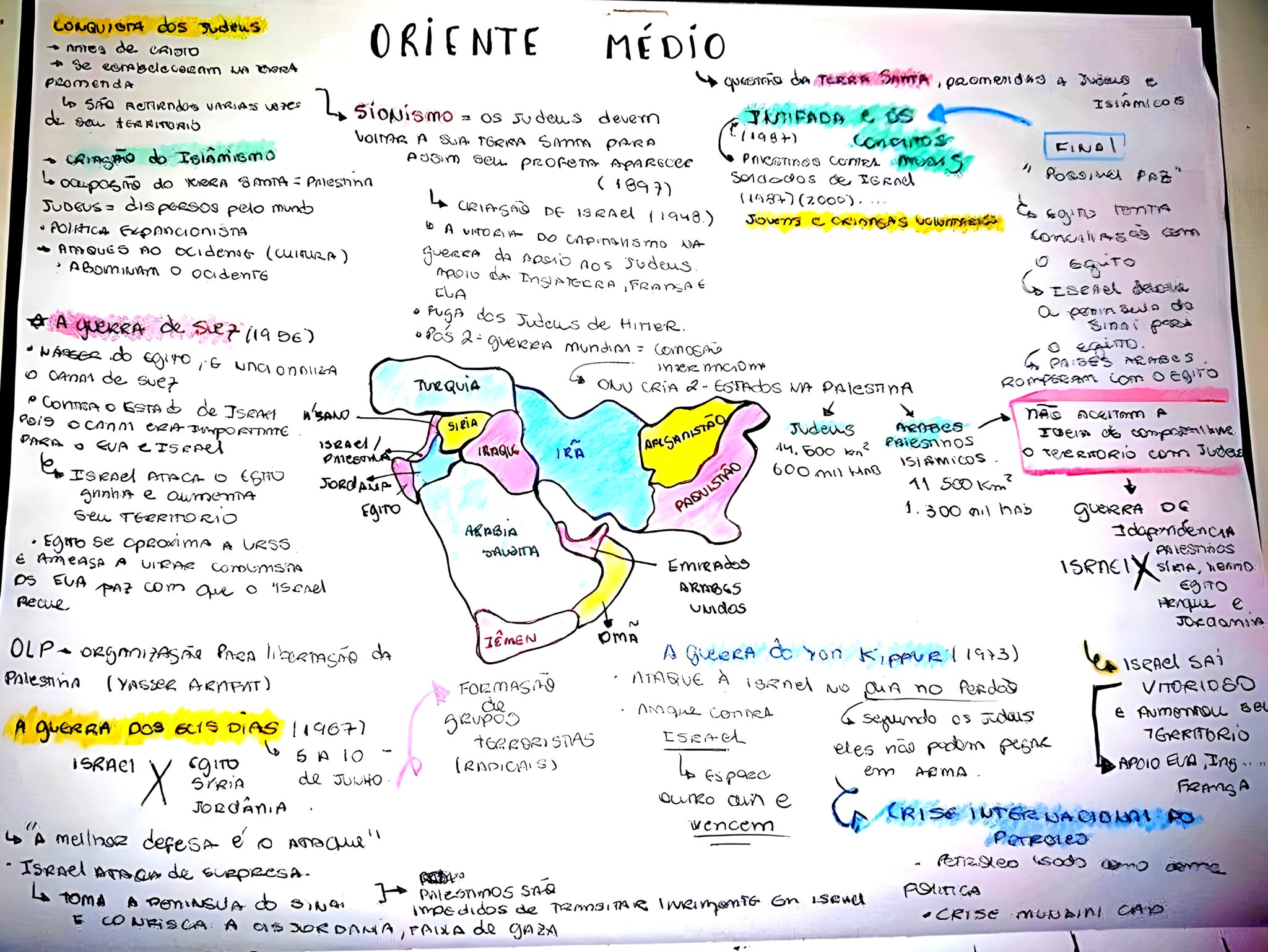 MAPA MENTAL SOBRE ORIENTE MÉDIO - Maps4Study