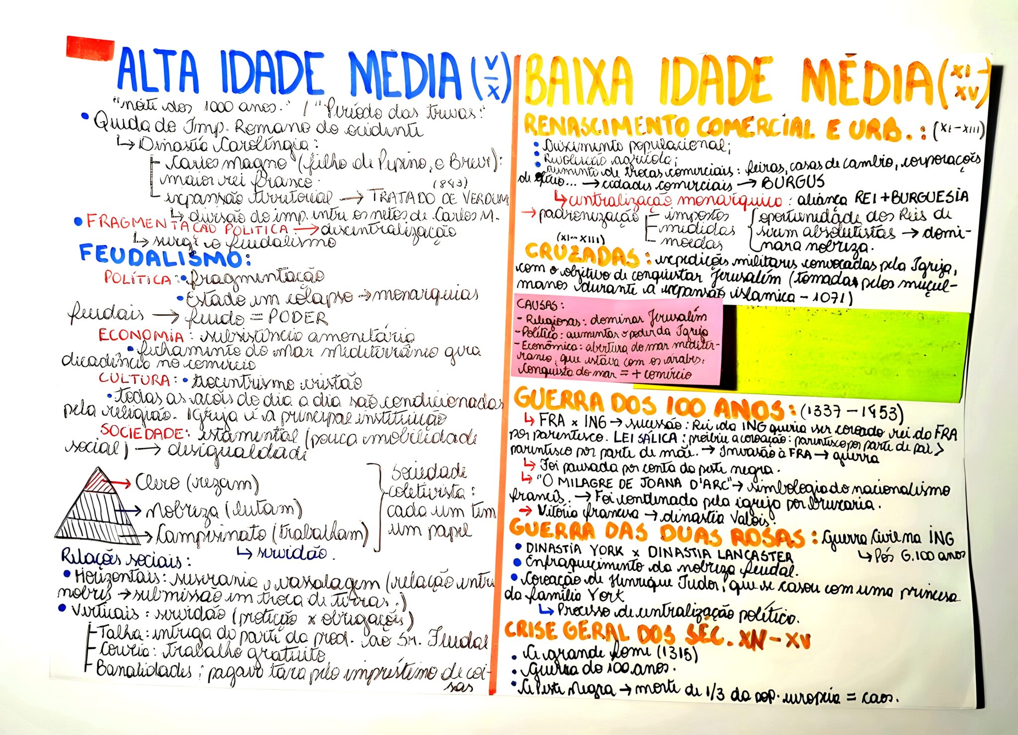 MAPA MENTAL SOBRE IDADE MÉDIA - Maps4Study