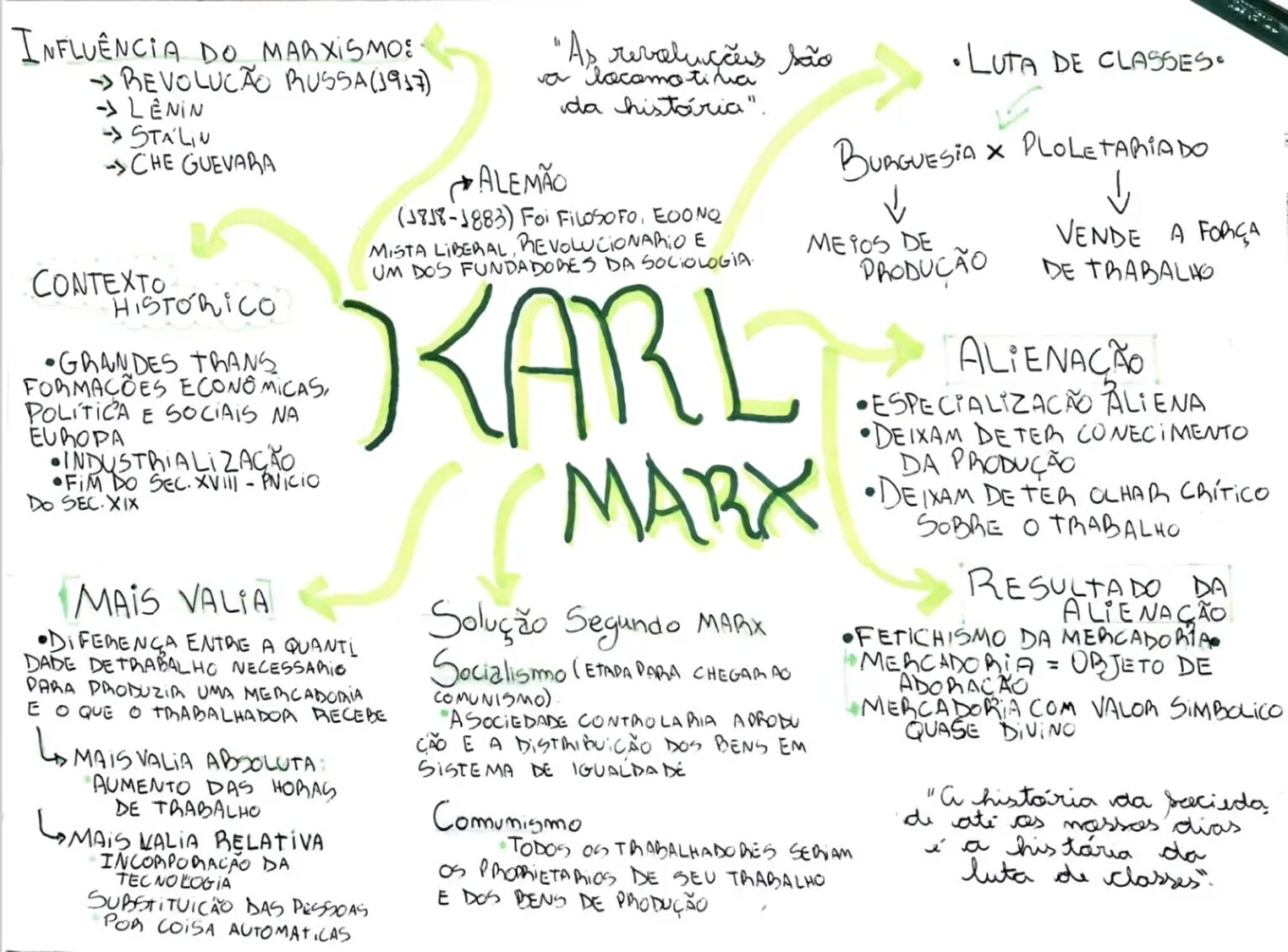MAPA MENTAL SOBRE KARL MARX - Maps4Study