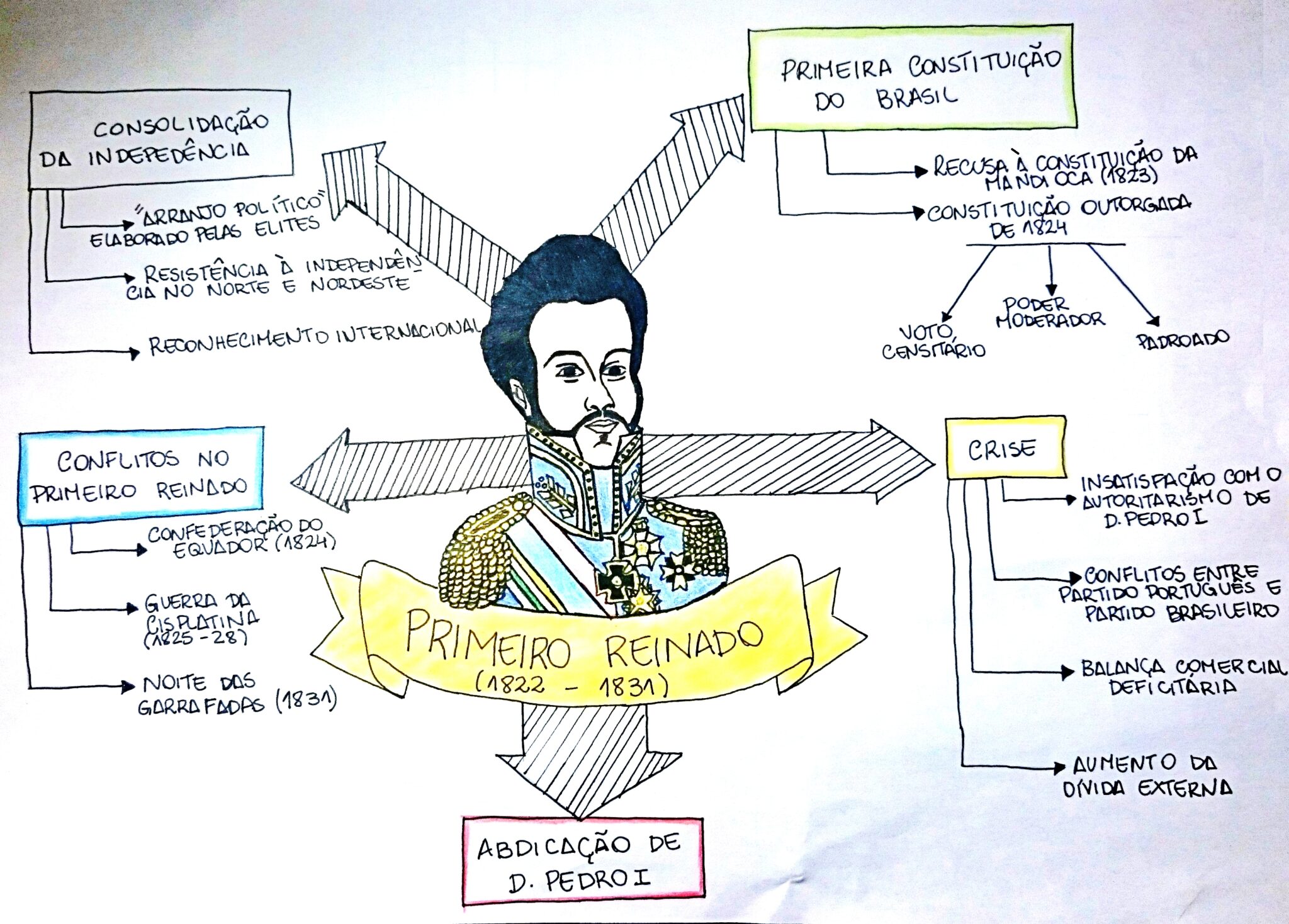 MAPA MENTAL SOBRE PRIMEIRO REINADO - Maps4Study