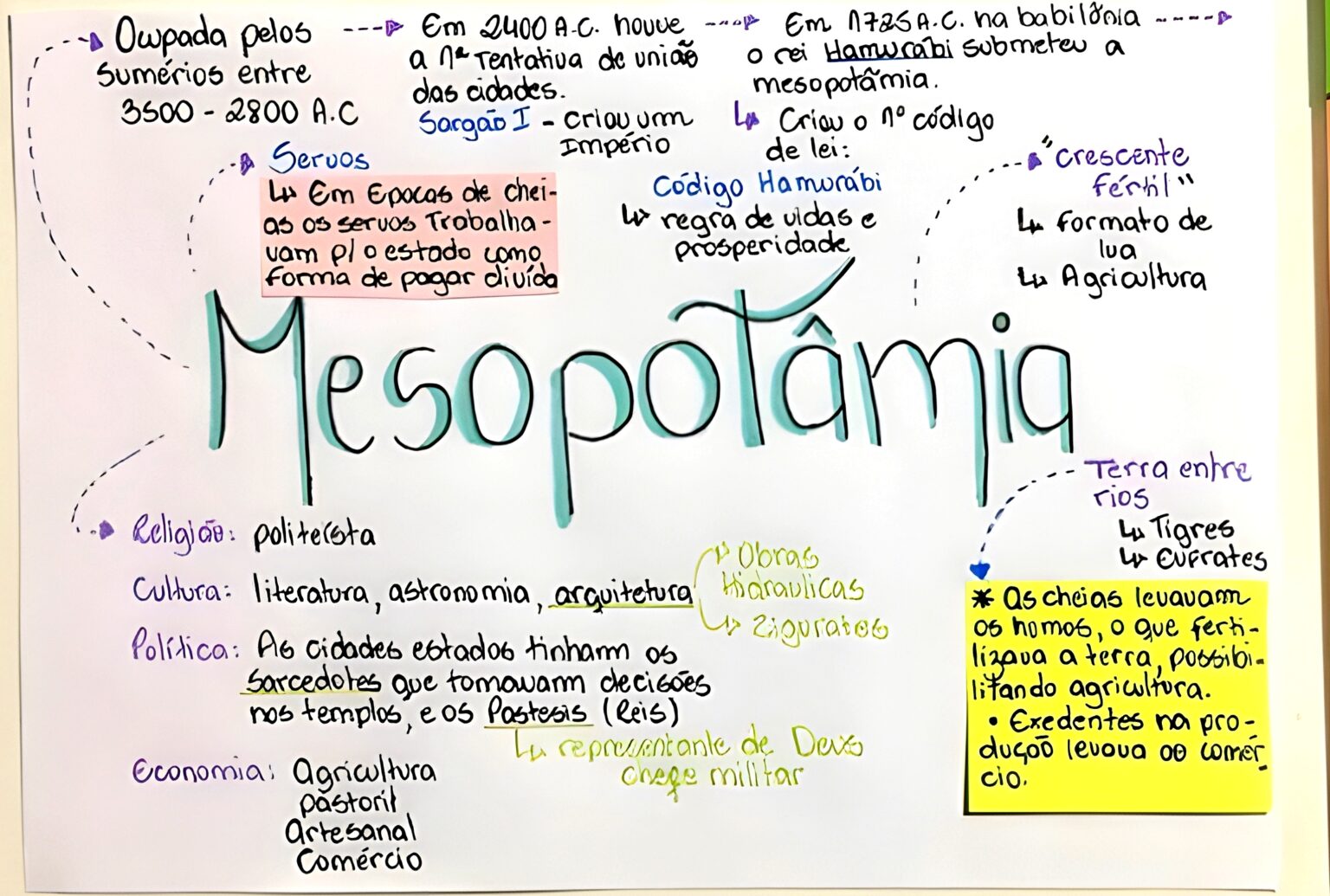 MAPA MENTAL SOBRE MESOPOTÂMIA - Maps4Study