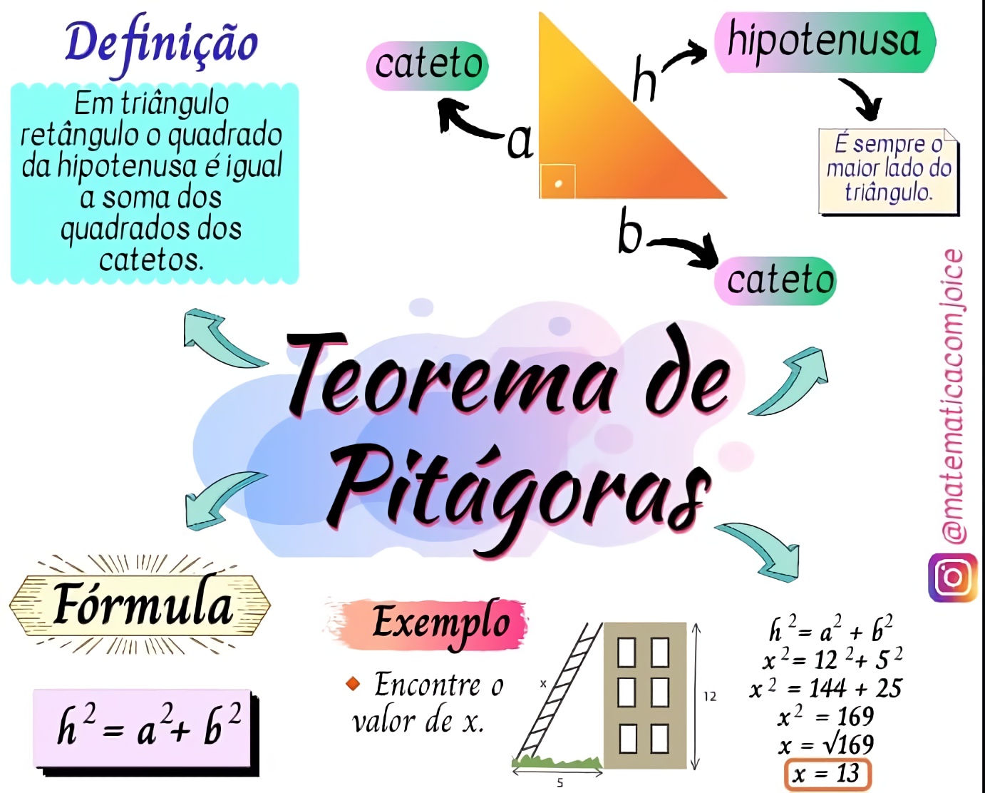 Mapa Mental Sobre Teorema De Pitágoras Maps4study