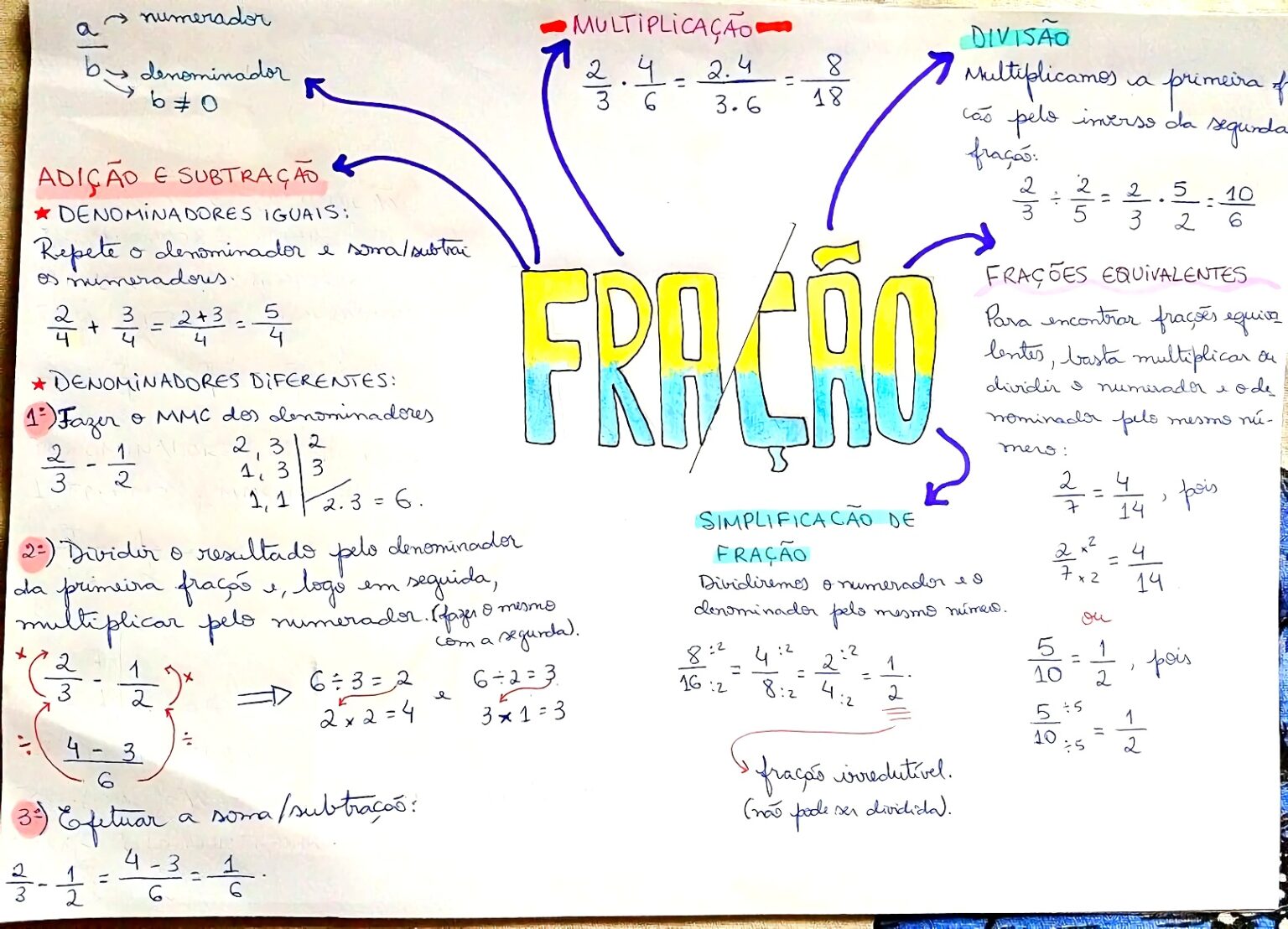 MAPA MENTAL SOBRE FRAÇÕES - Maps4Study