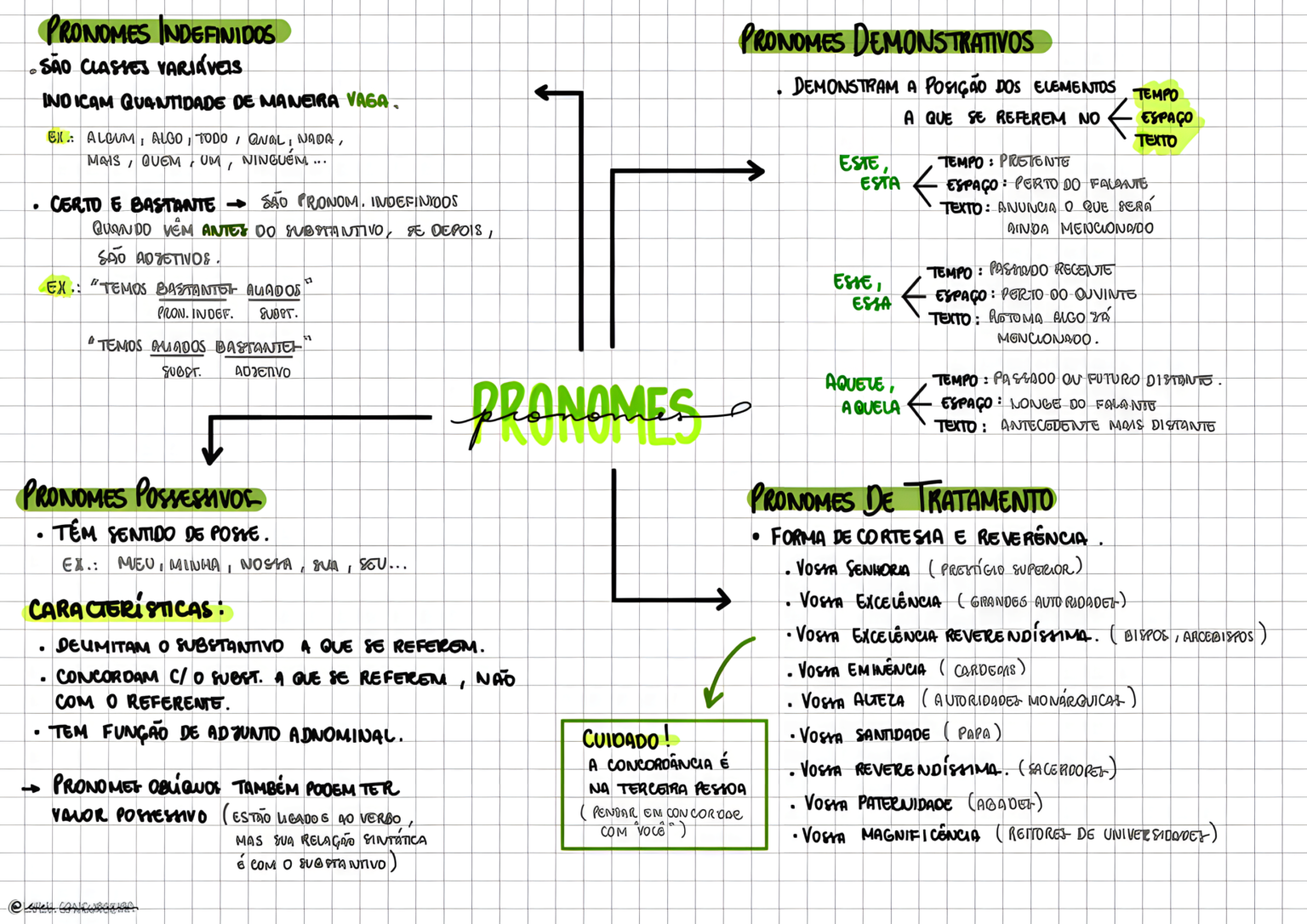 MAPA MENTAL SOBRE PRONOMES - Maps4Study