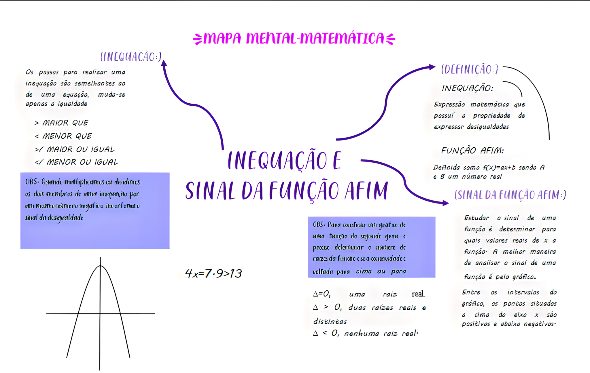 MAPA MENTAL SOBRE FUNÇÃO AFIM - Maps4Study