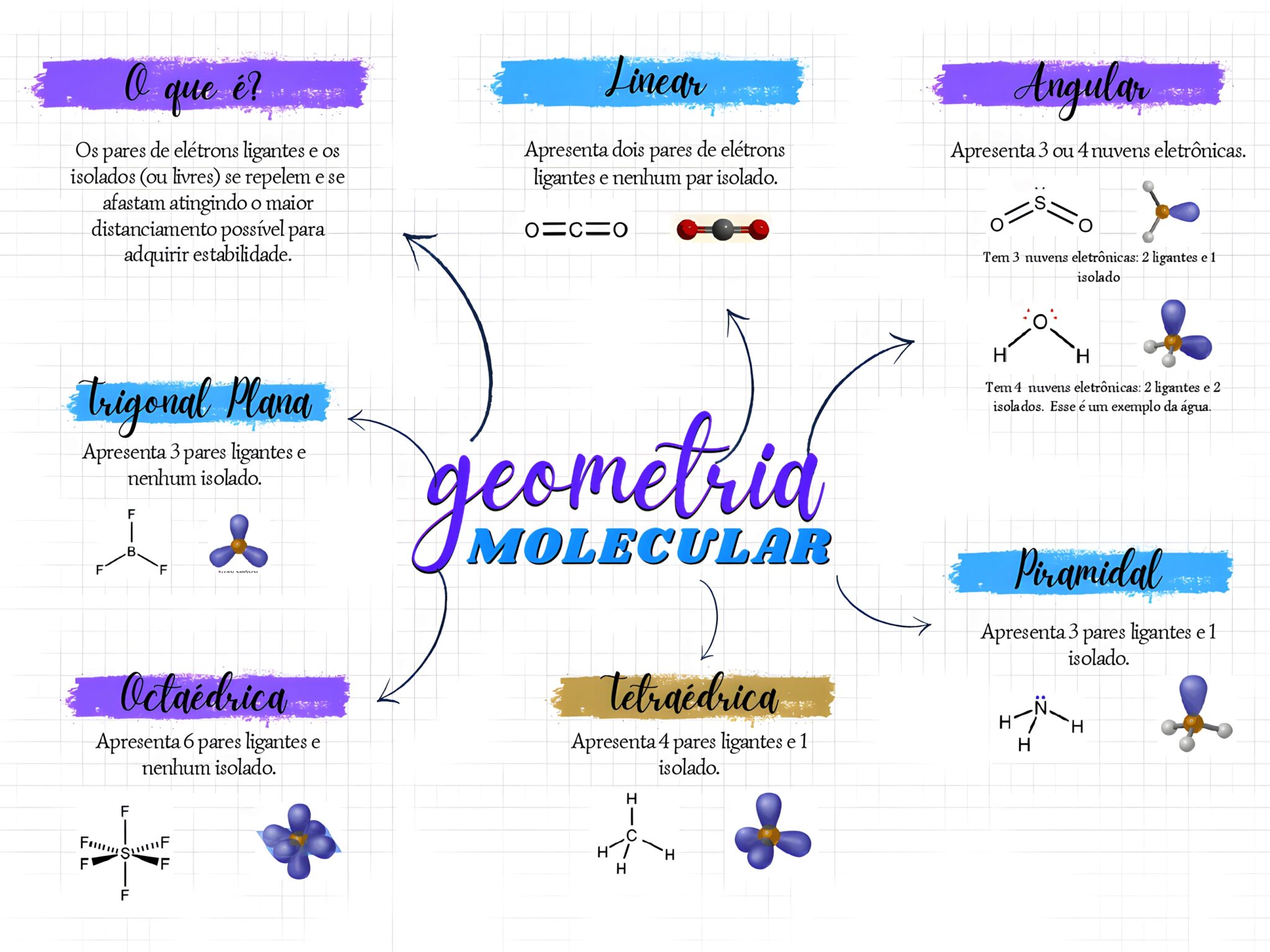 MAPA MENTAL SOBRE GEOMETRIA MOLECULAR - Maps4Study