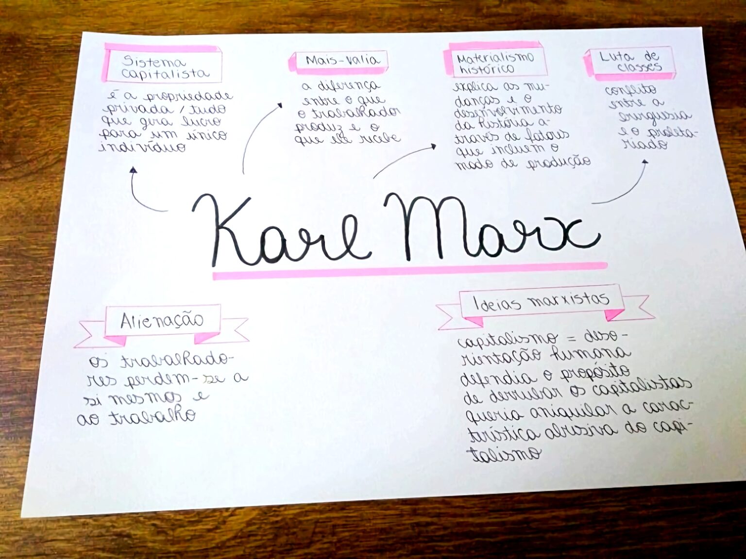 MAPA MENTAL SOBRE KARL MARX - Maps4Study