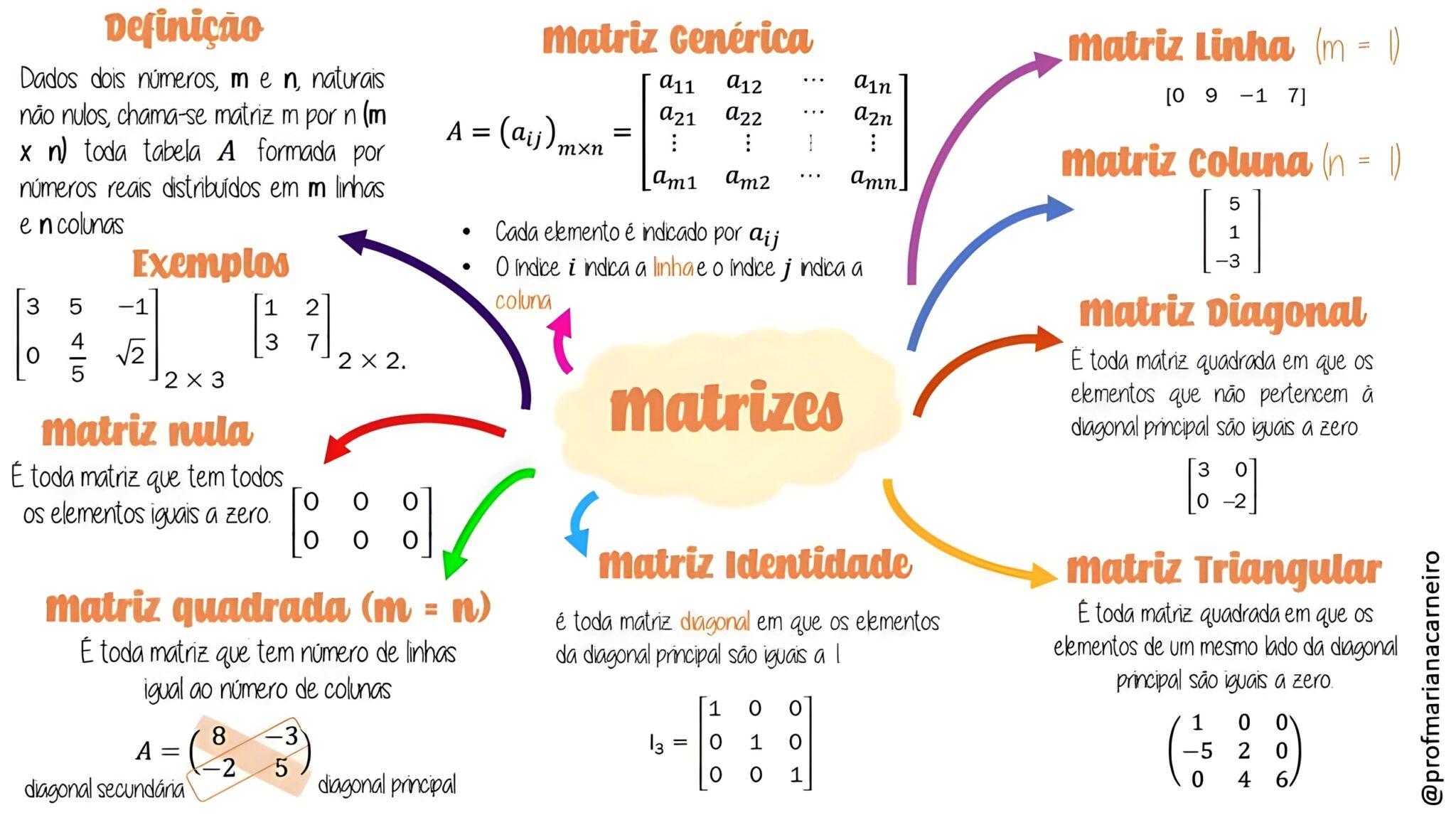 MAPA MENTAL SOBRE MATRIZES - Maps4Study