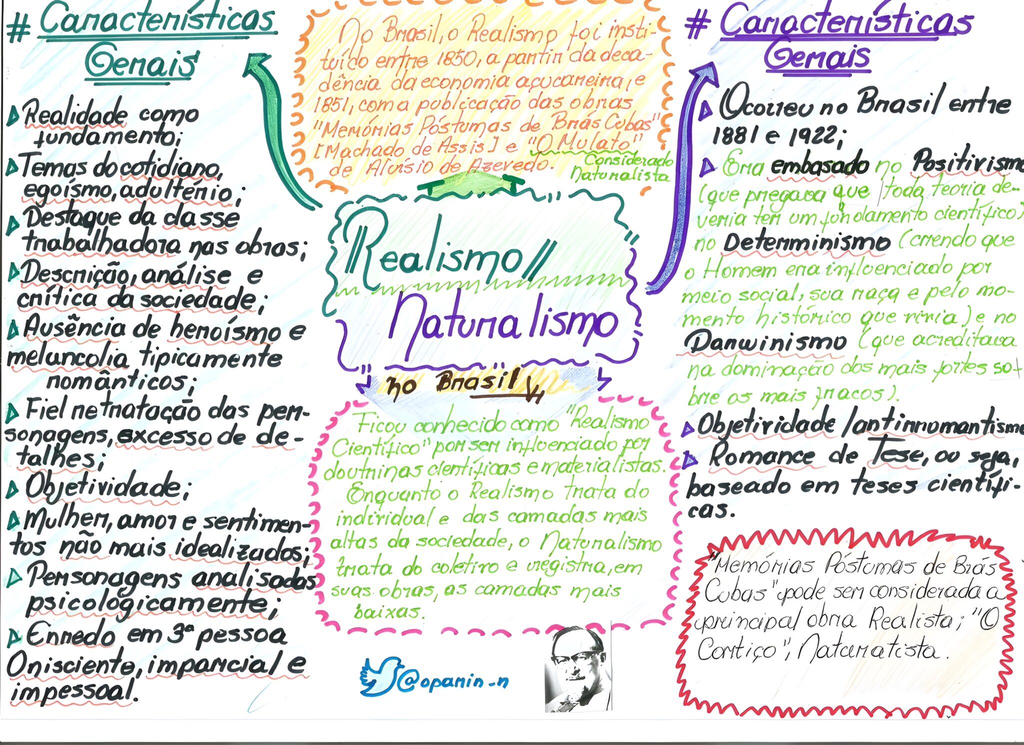 MAPA MENTAL SOBRE REALISMO - Maps4Study