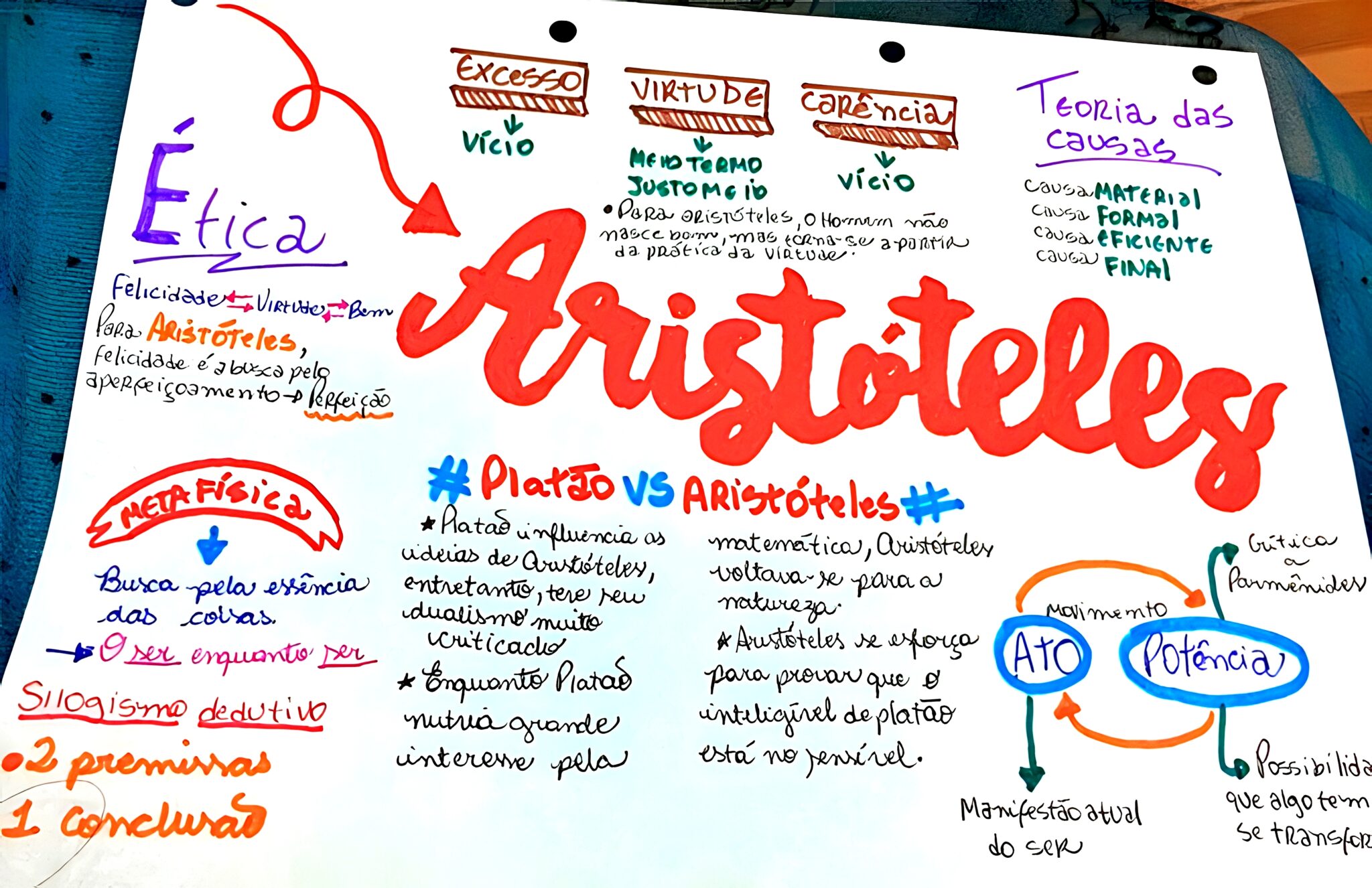 MAPA MENTAL SOBRE ARISTÓTELES - Maps4Study