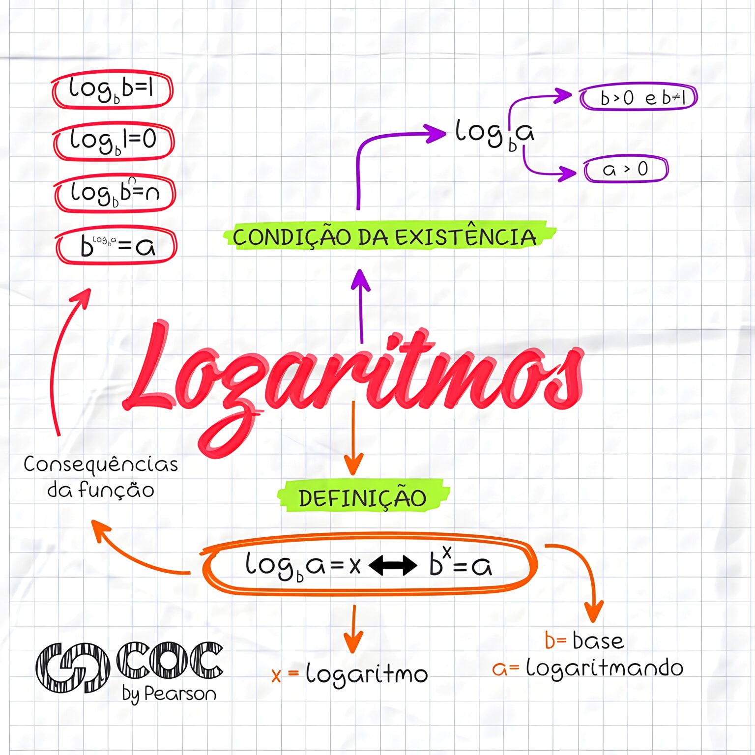 MAPA MENTAL SOBRE LOGARITMOS - Maps4Study