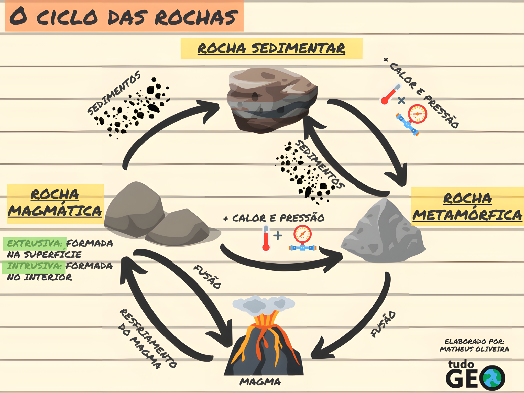 MAPA MENTAL SOBRE TIPOS DE ROCHAS - Maps4Study
