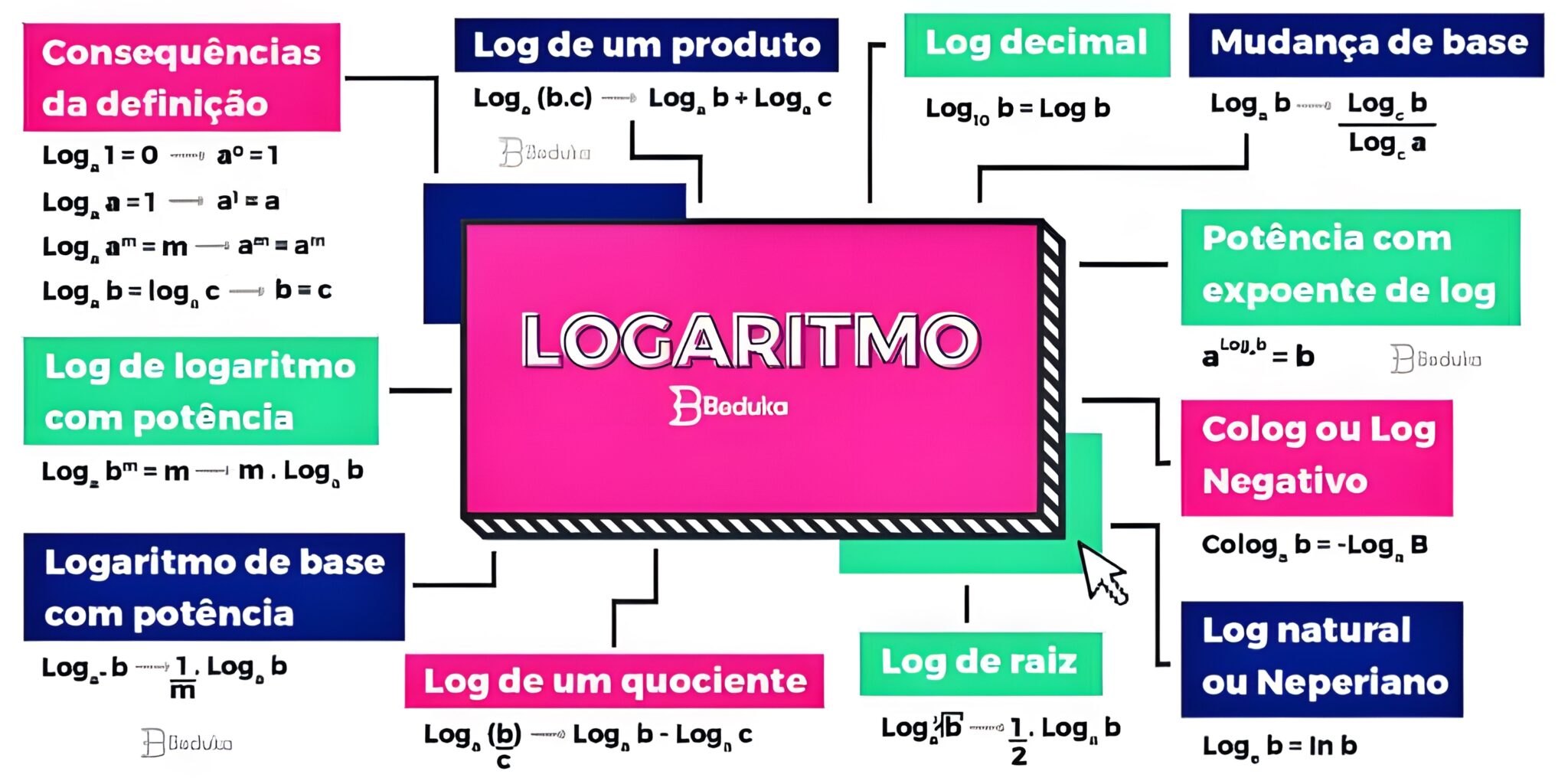 MAPA MENTAL SOBRE LOGARITMOS - Maps4Study