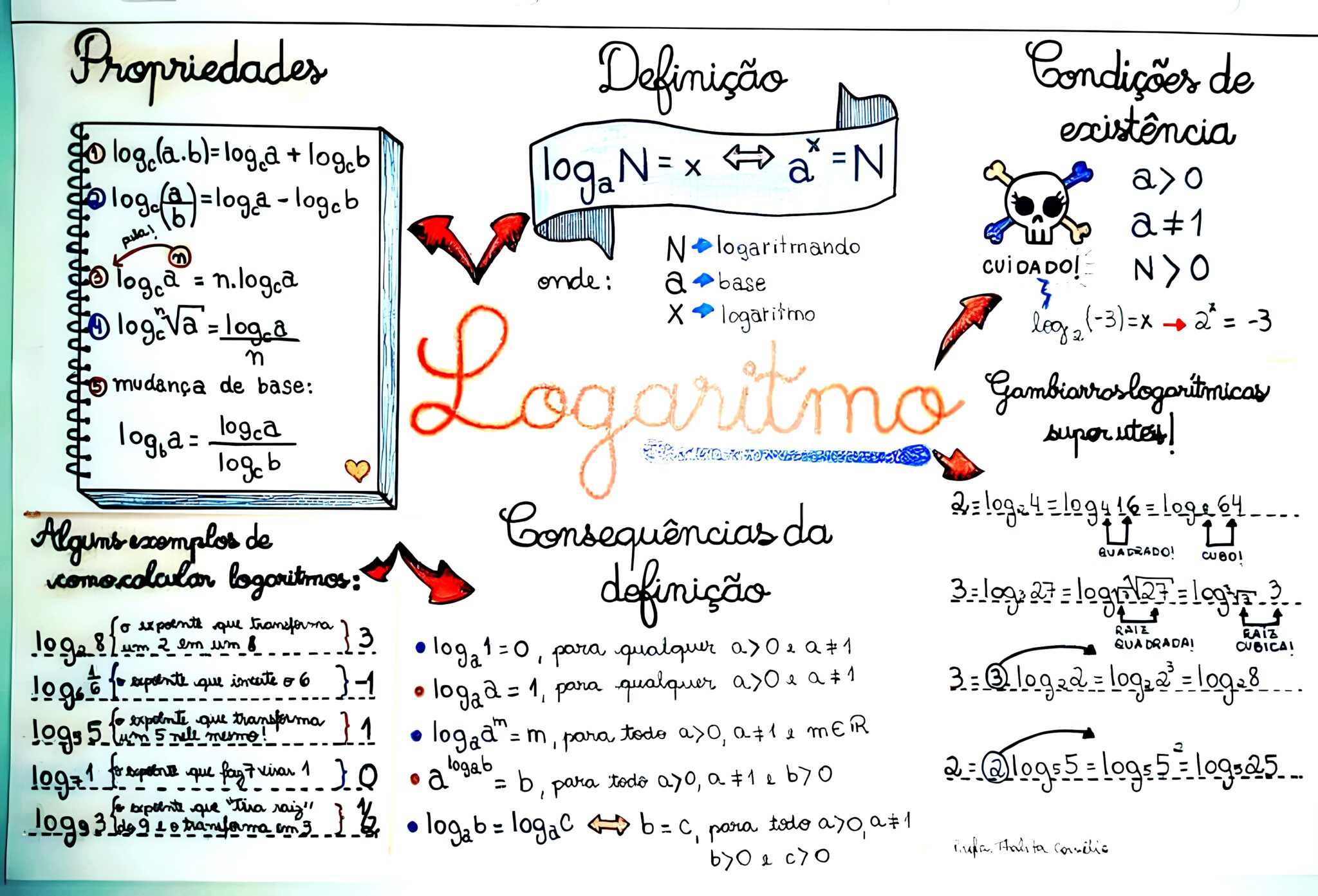 MAPA MENTAL SOBRE LOGARITMOS - Maps4Study