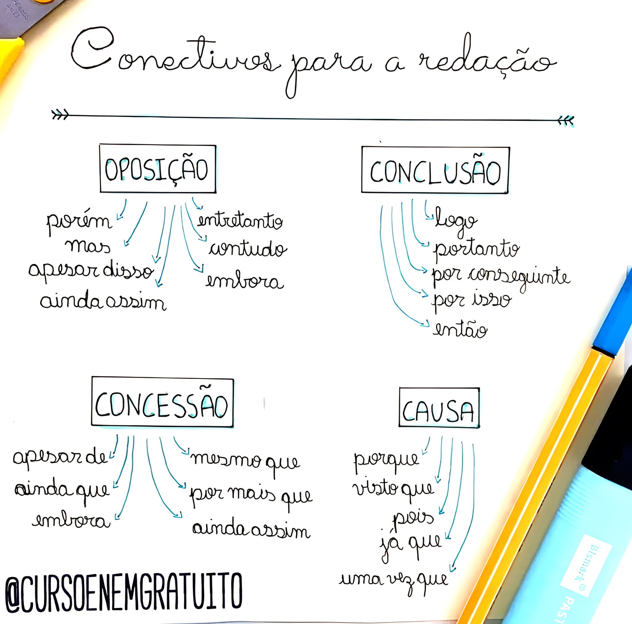 MAPA MENTAL SOBRE CONECTIVOS PARA A REDAÇÃO - Maps4Study