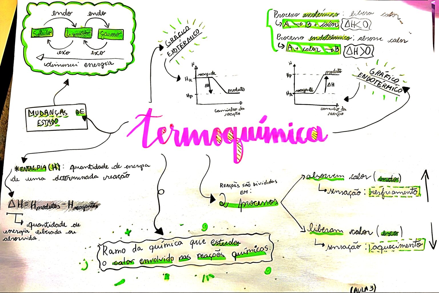MAPA MENTAL SOBRE TERMOQUÍMICA - Maps4Study