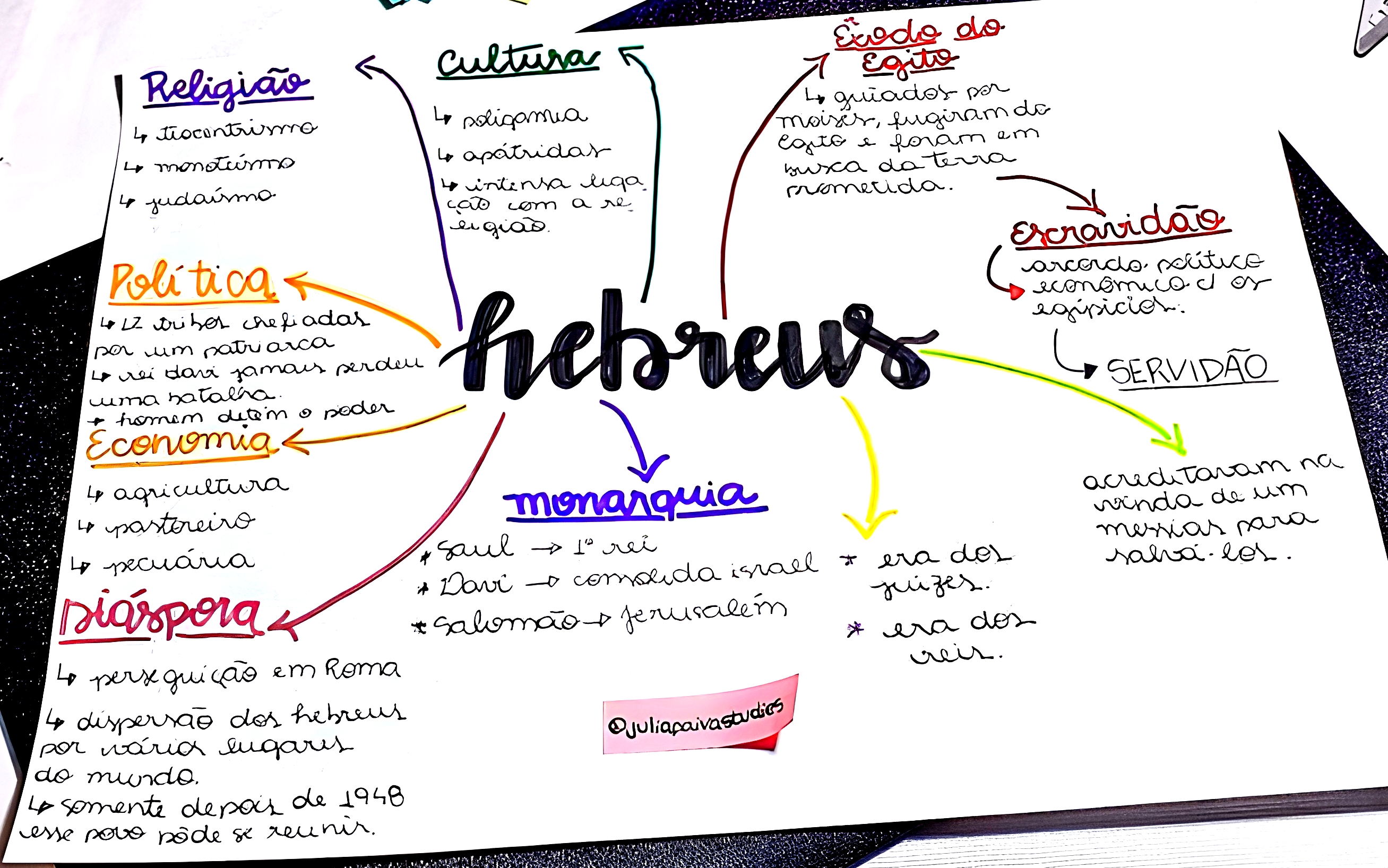 Mapa Mental Sobre Hebreus Maps4study
