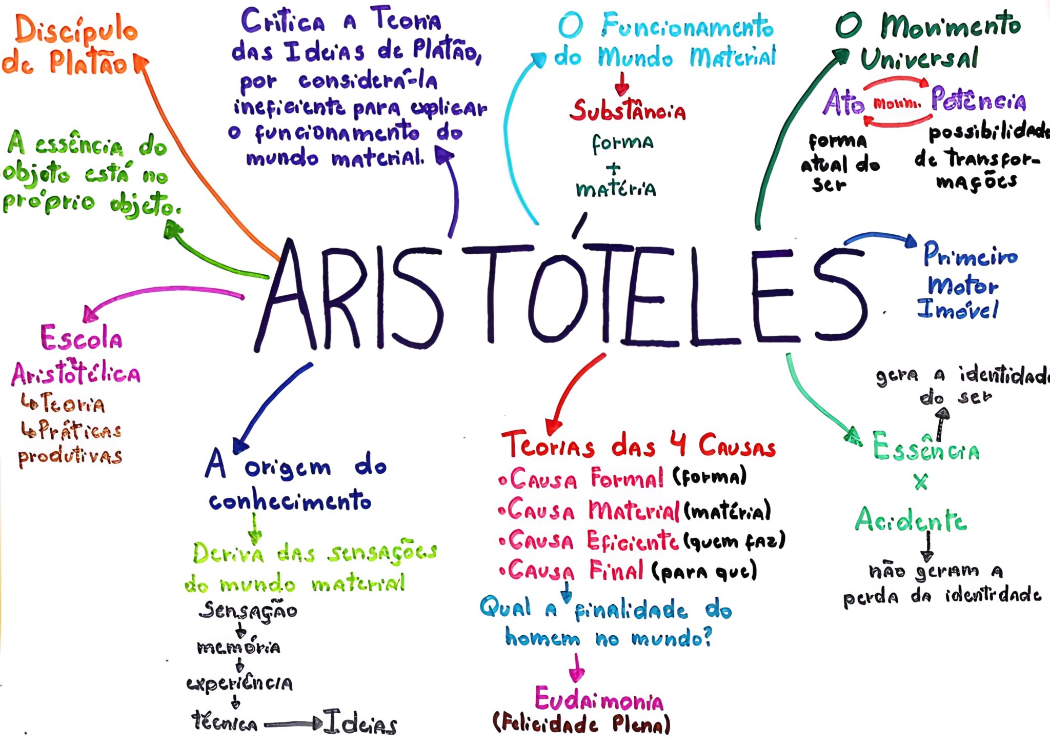 MAPA MENTAL SOBRE ARISTÓTELES - Maps4Study