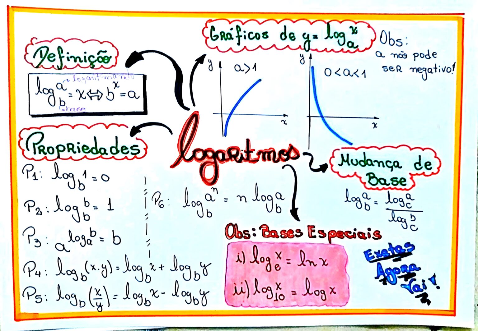 MAPA MENTAL SOBRE LOGARITMOS - Maps4Study
