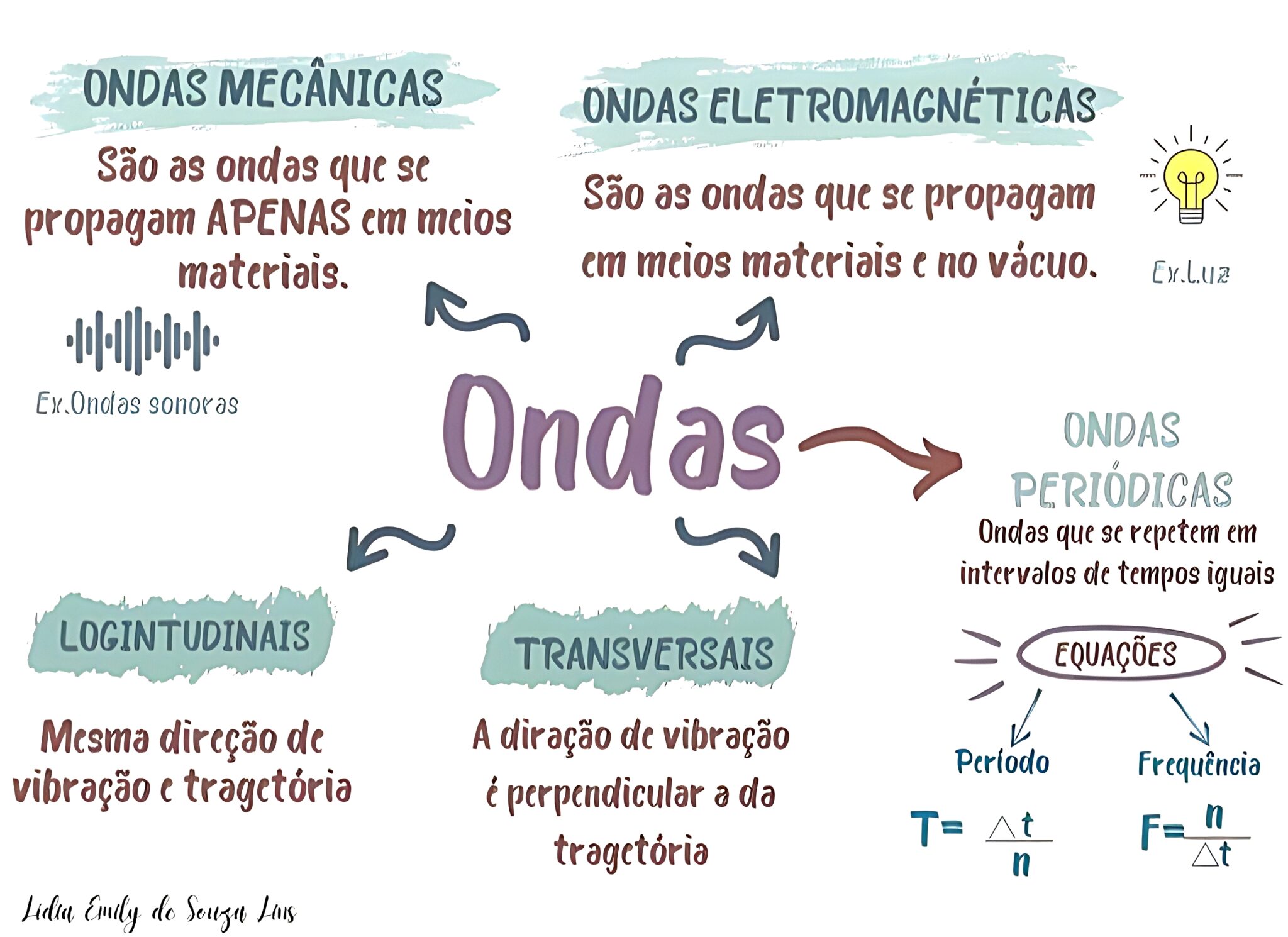 MAPA MENTAL SOBRE ONDAS - Maps4Study