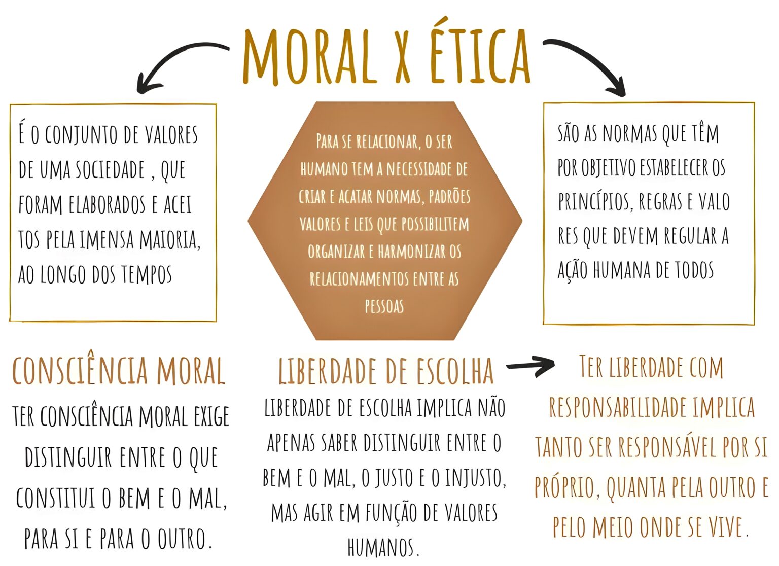 MAPA MENTAL SOBRE ÉTICA E MORAL - Maps4Study