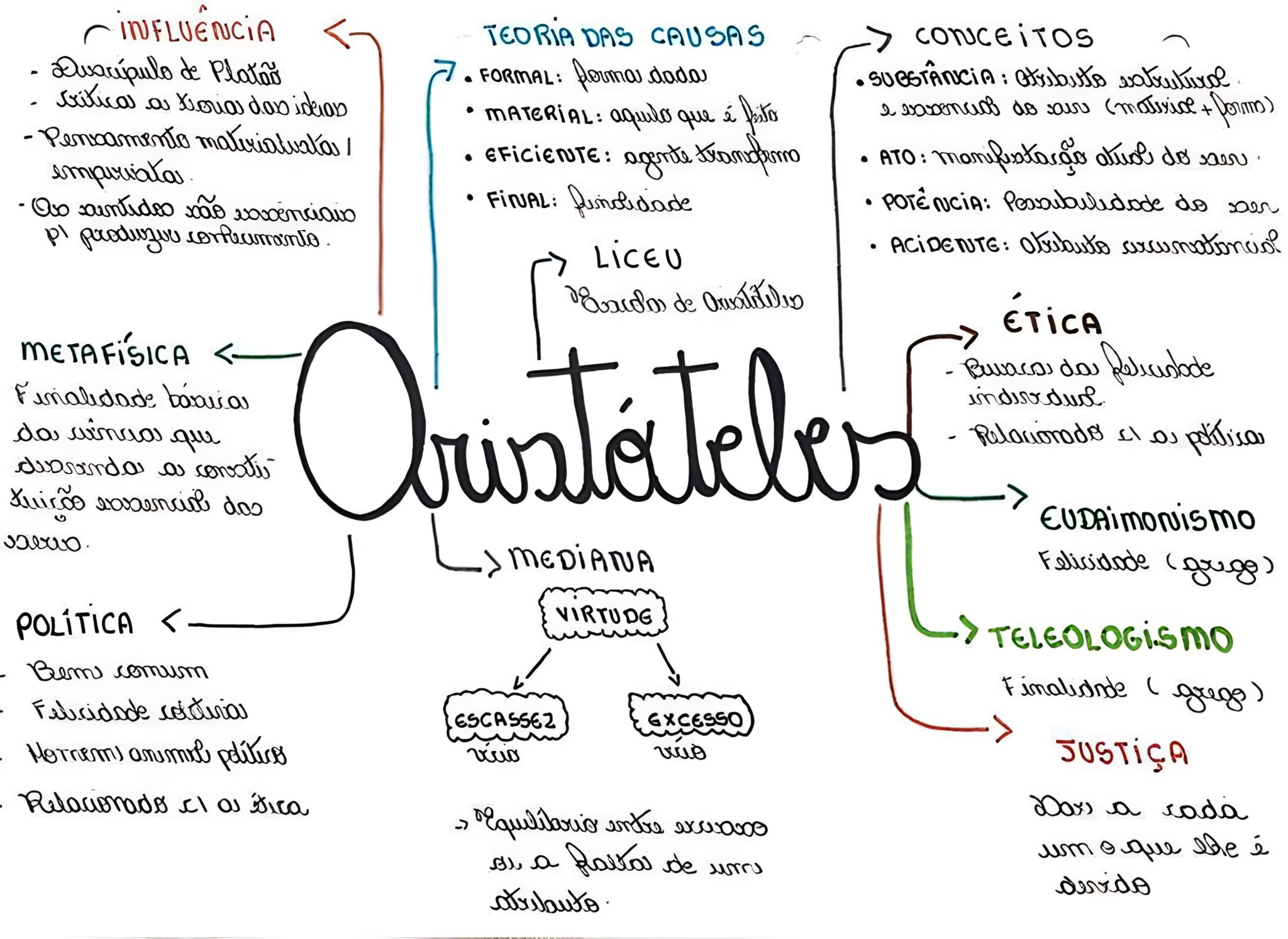 MAPA MENTAL SOBRE ARISTÓTELES - Maps4Study