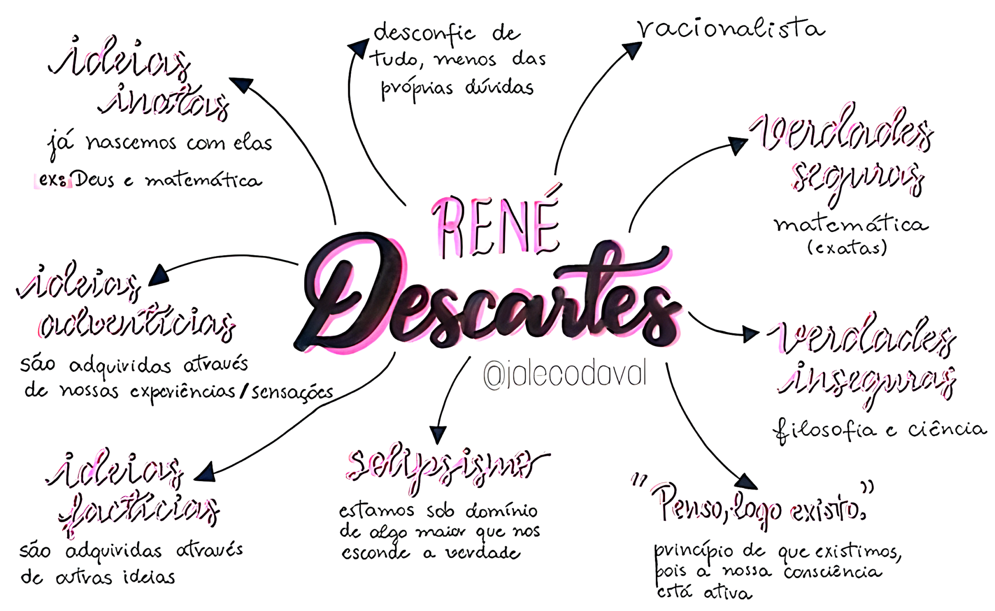 MAPA MENTAL SOBRE DESCARTES - Maps4Study