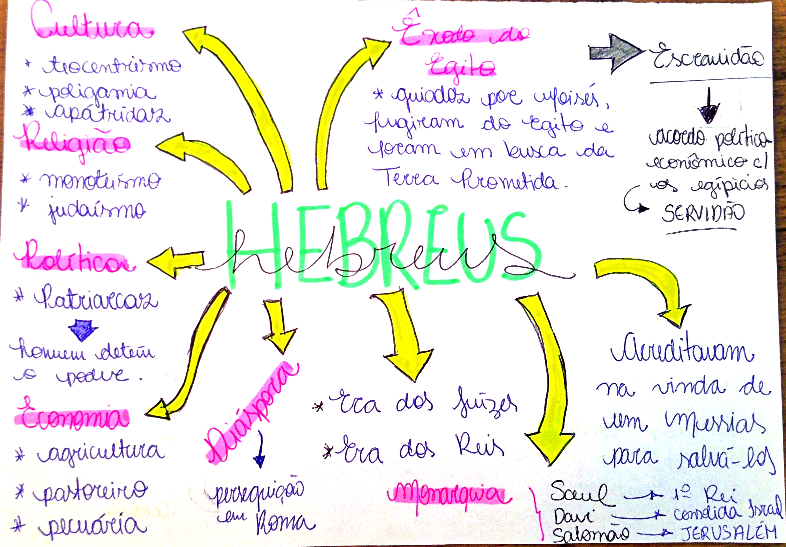 Mapa Mental Sobre Hebreus Maps4study