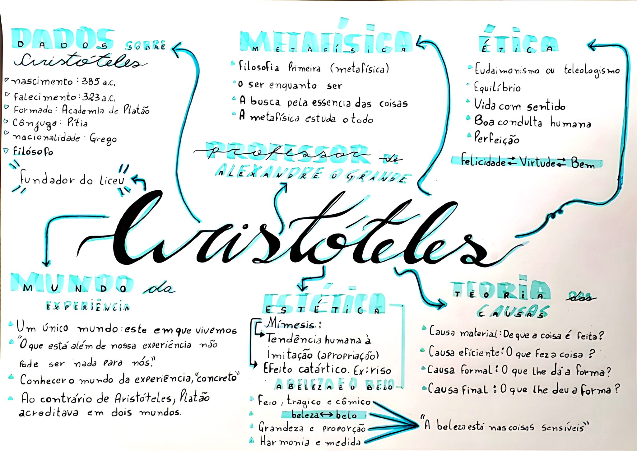 MAPA MENTAL SOBRE ARISTÓTELES - Maps4Study