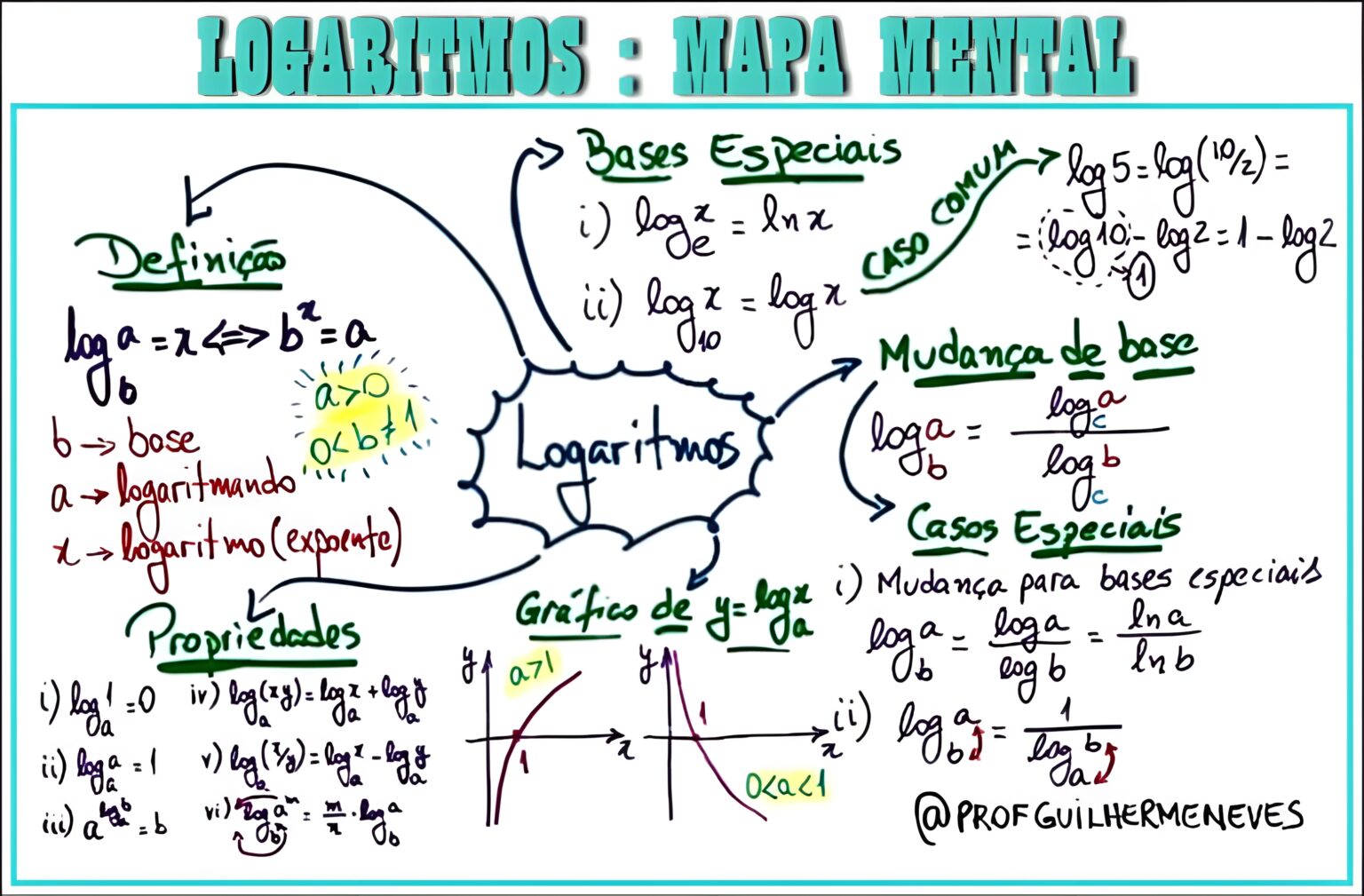 MAPA MENTAL SOBRE LOGARITMOS - Maps4Study