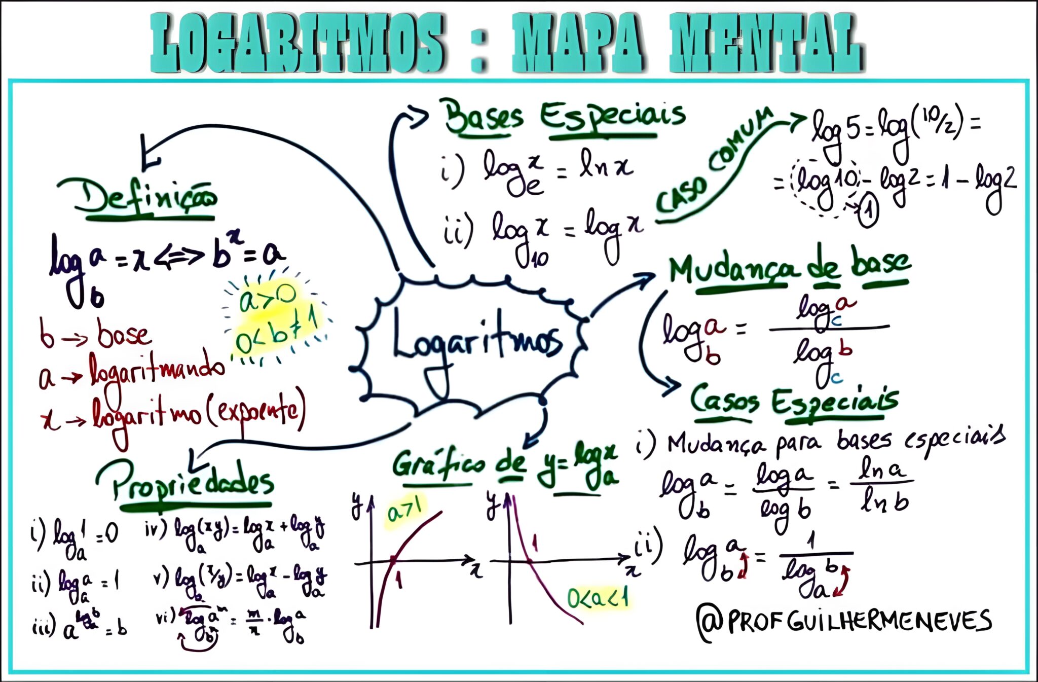 MAPA MENTAL SOBRE LOGARITMOS - Maps4Study