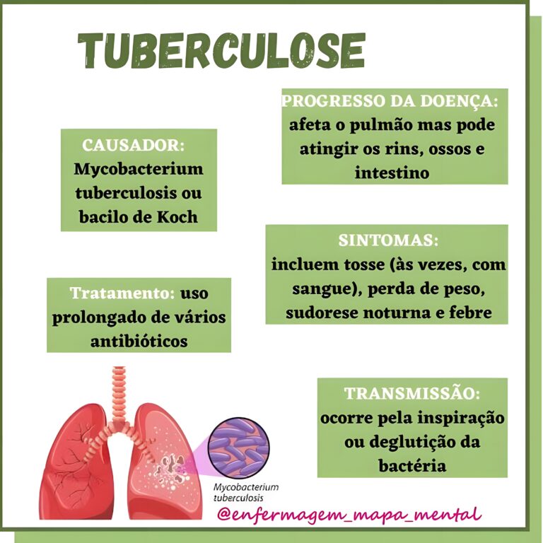 MAPA MENTAL SOBRE TUBERCULOSE - Maps4Study