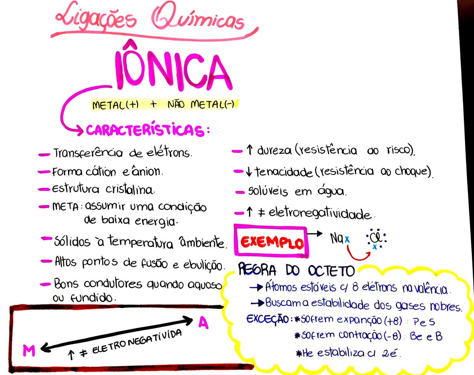 MAPA MENTAL SOBRE LIGAÇÃO IÔNICA - Maps4Study