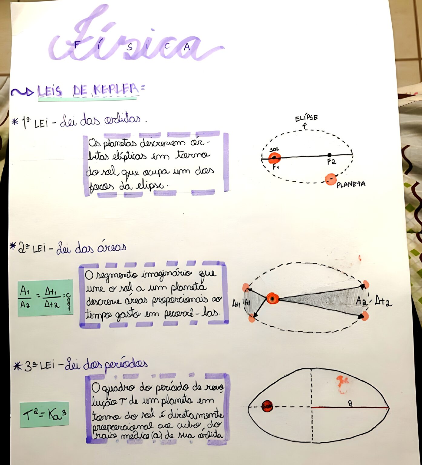 MAPA MENTAL SOBRE LEIS DE KEPLER - Maps4Study
