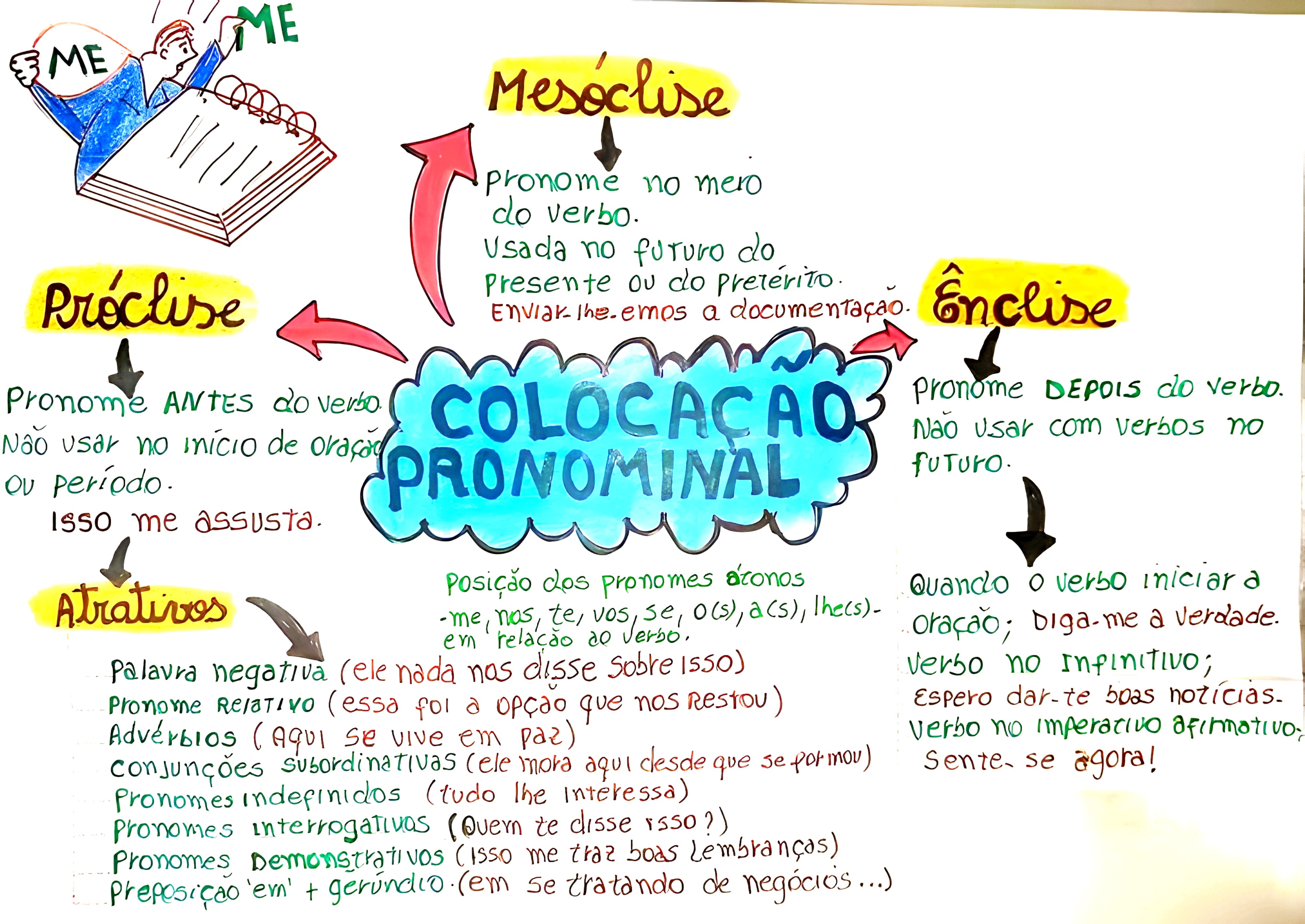 Mapa Mental Sobre Colocação Pronominal Maps4study