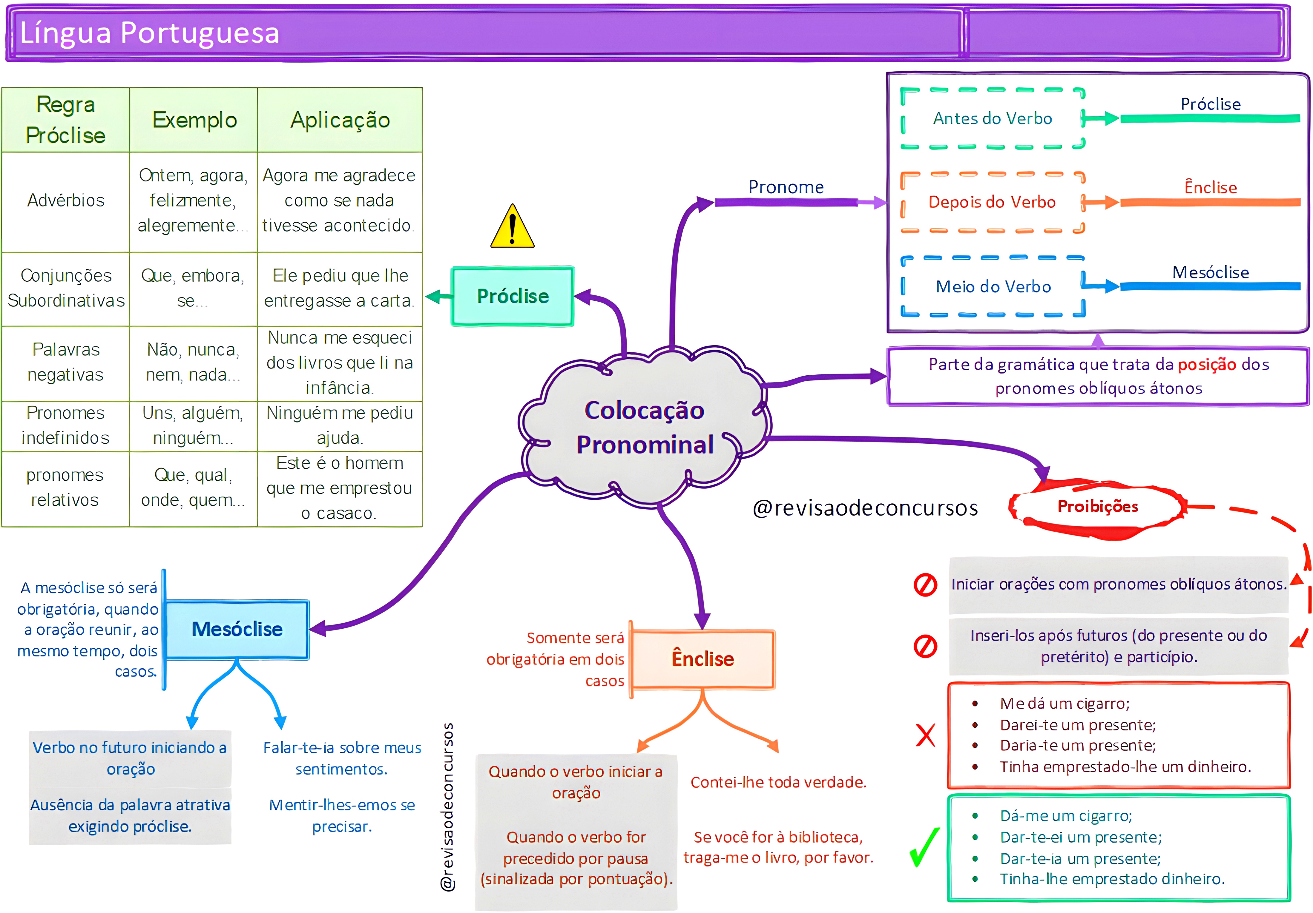 Mapa Mental Sobre Colocação Pronominal Maps4study