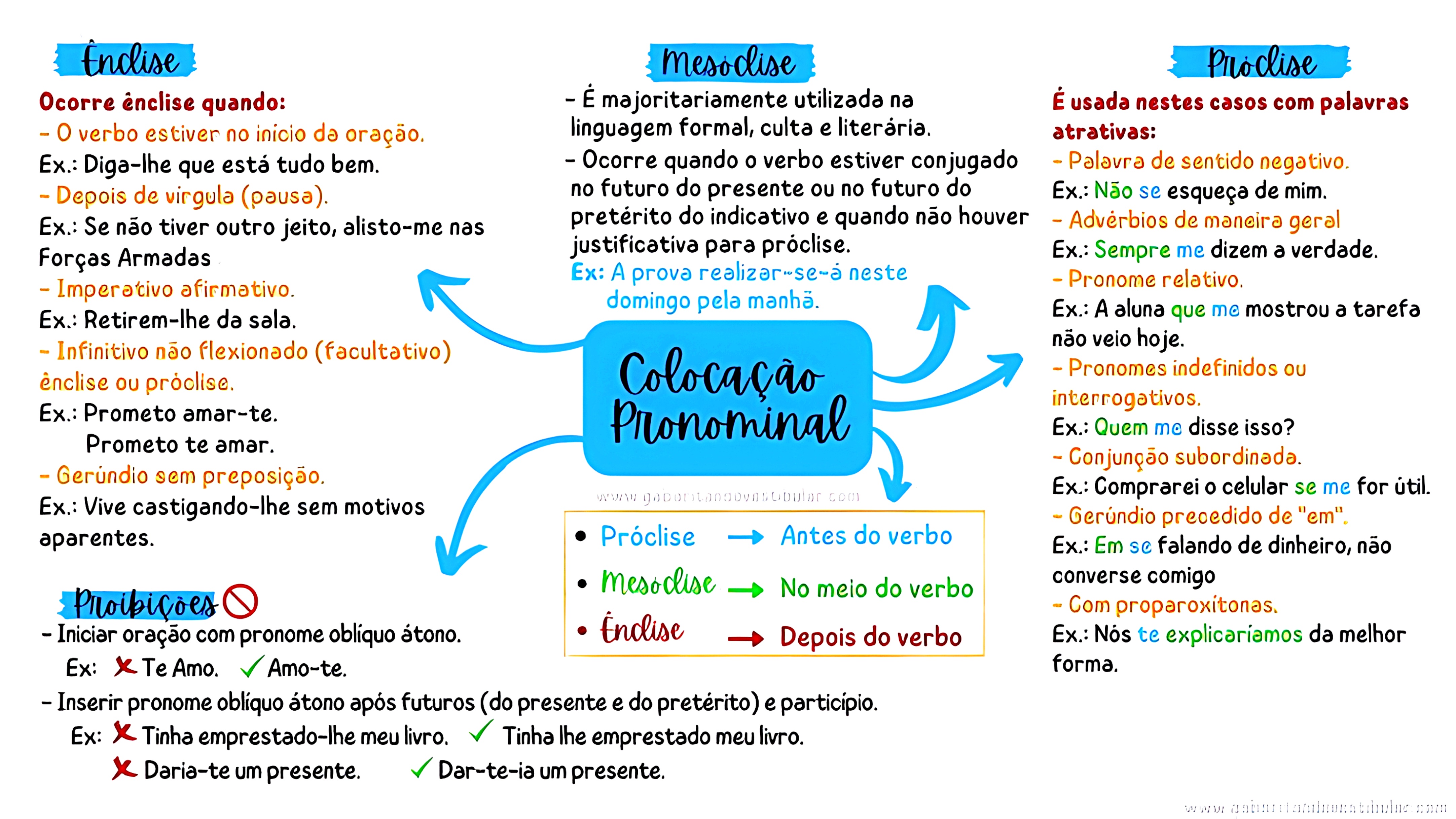 Mapa Mental Sobre Colocação Pronominal Fdplearn