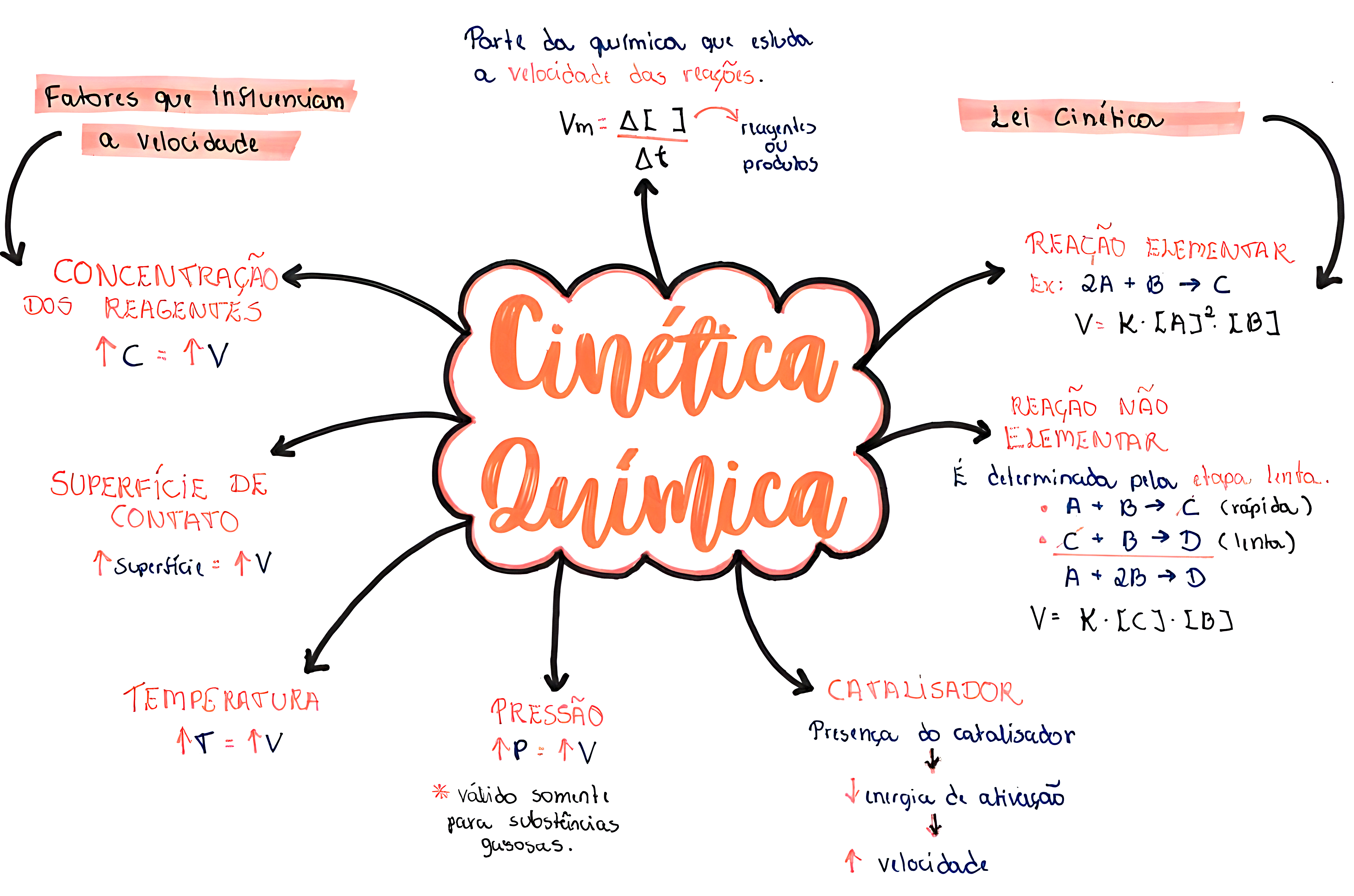 Mapa Mental Sobre Cinética Química Fdplearn
