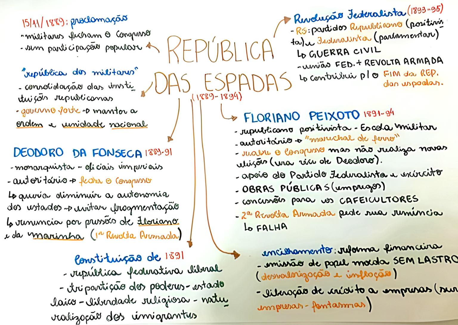 MAPA MENTAL SOBRE REPÚBLICA DA ESPADA - Maps4Study