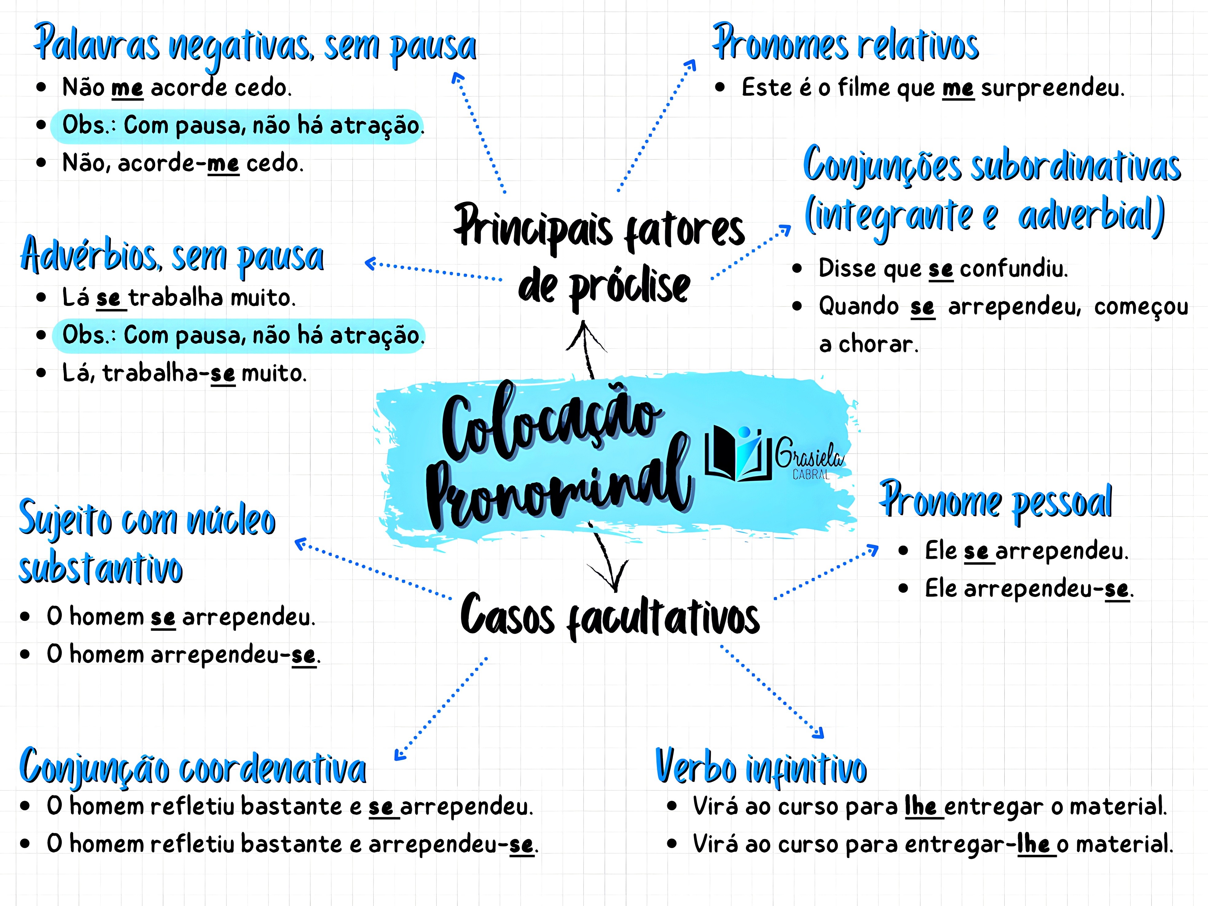 Mapa Mental Sobre Colocação Pronominal Maps4study