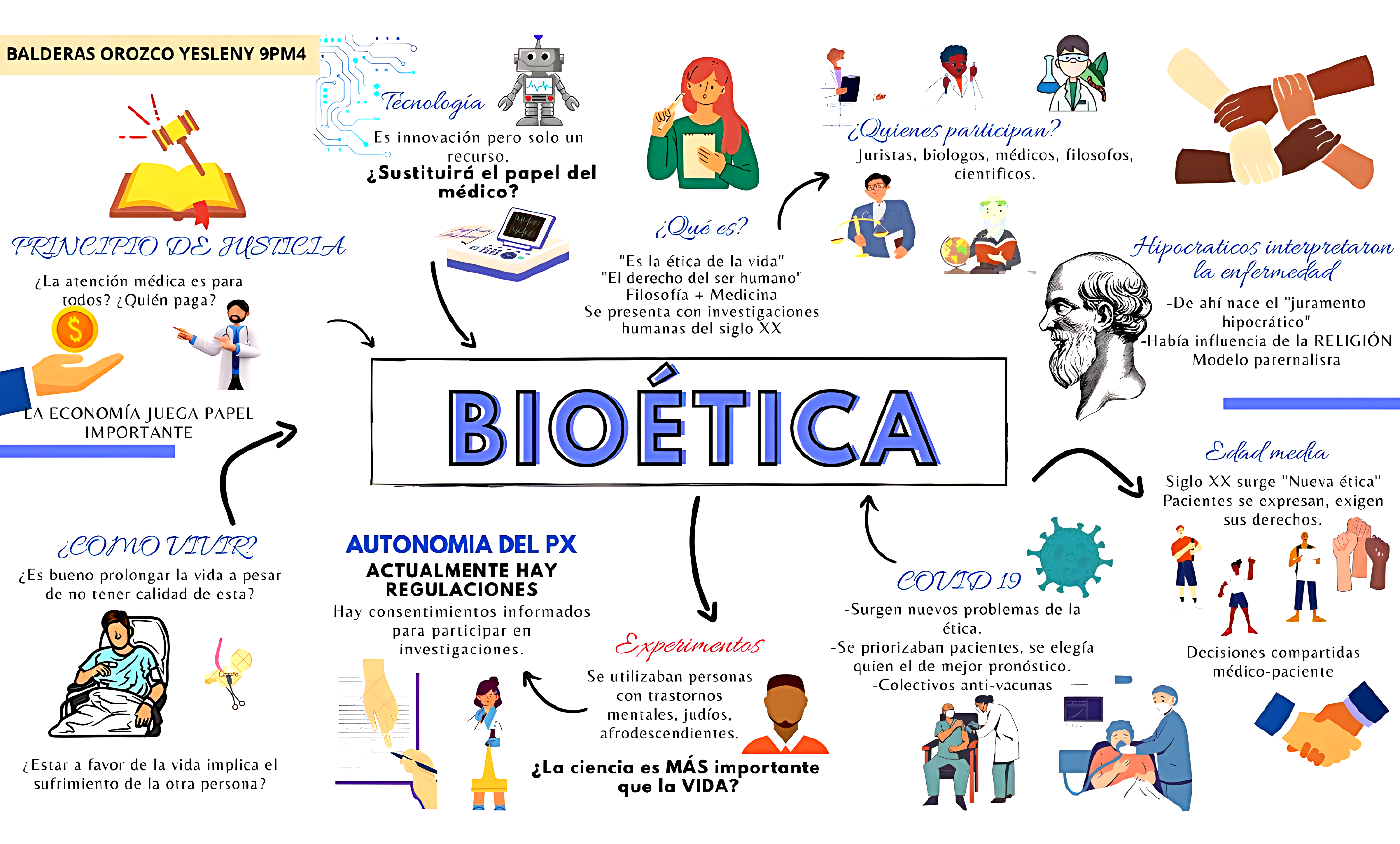 Mapa Mental Sobre Bioética Maps4study