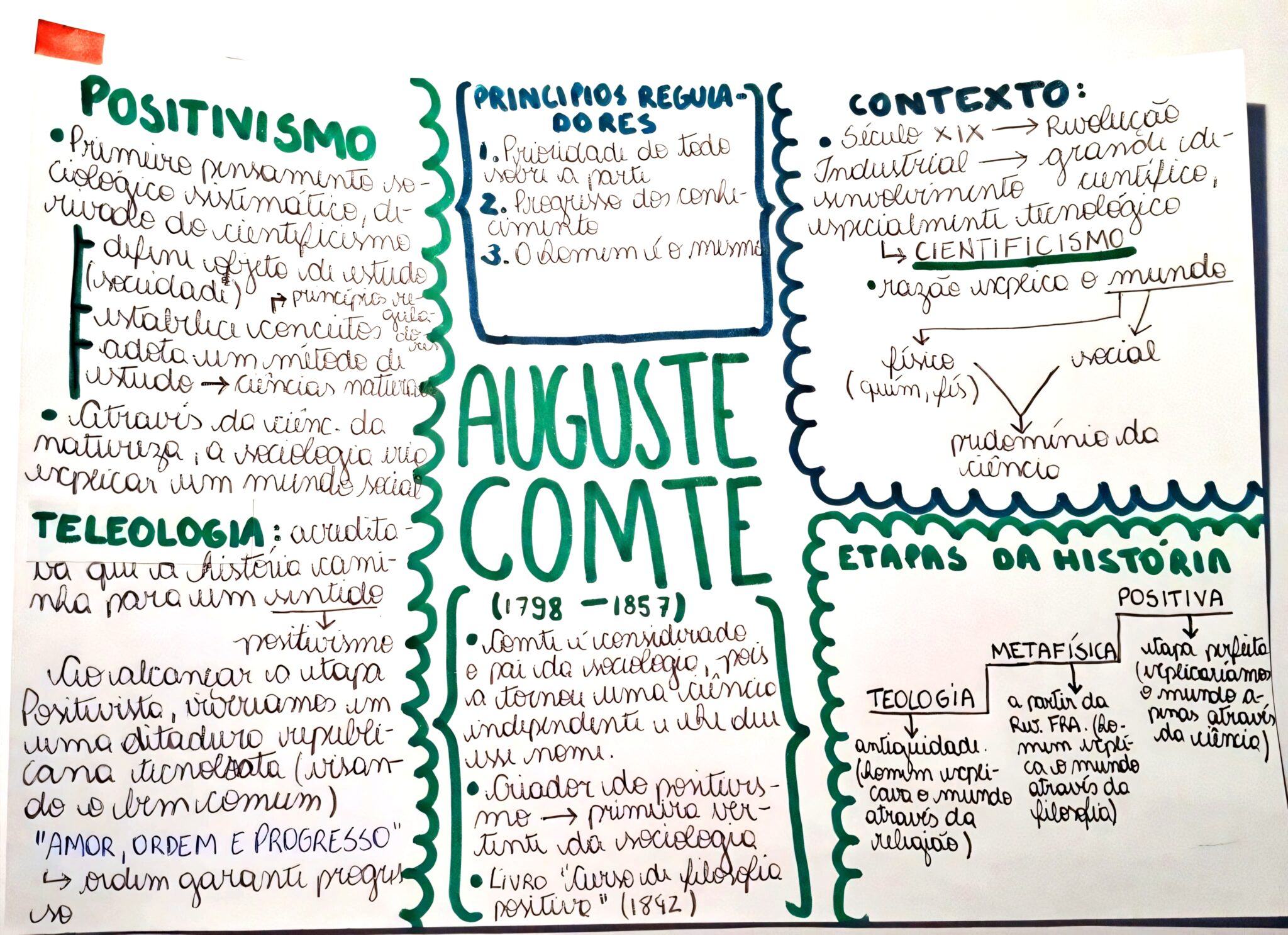 MAPA MENTAL SOBRE AUGUSTE COMTE - Maps4Study