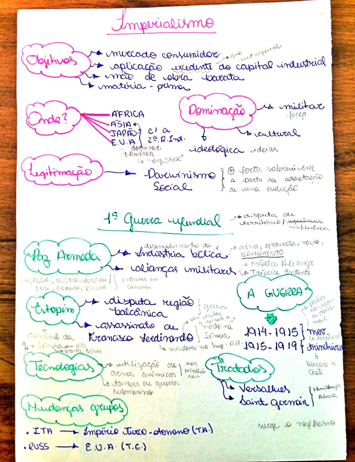 MAPA MENTAL SOBRE IMPERIALISMO - Maps4Study