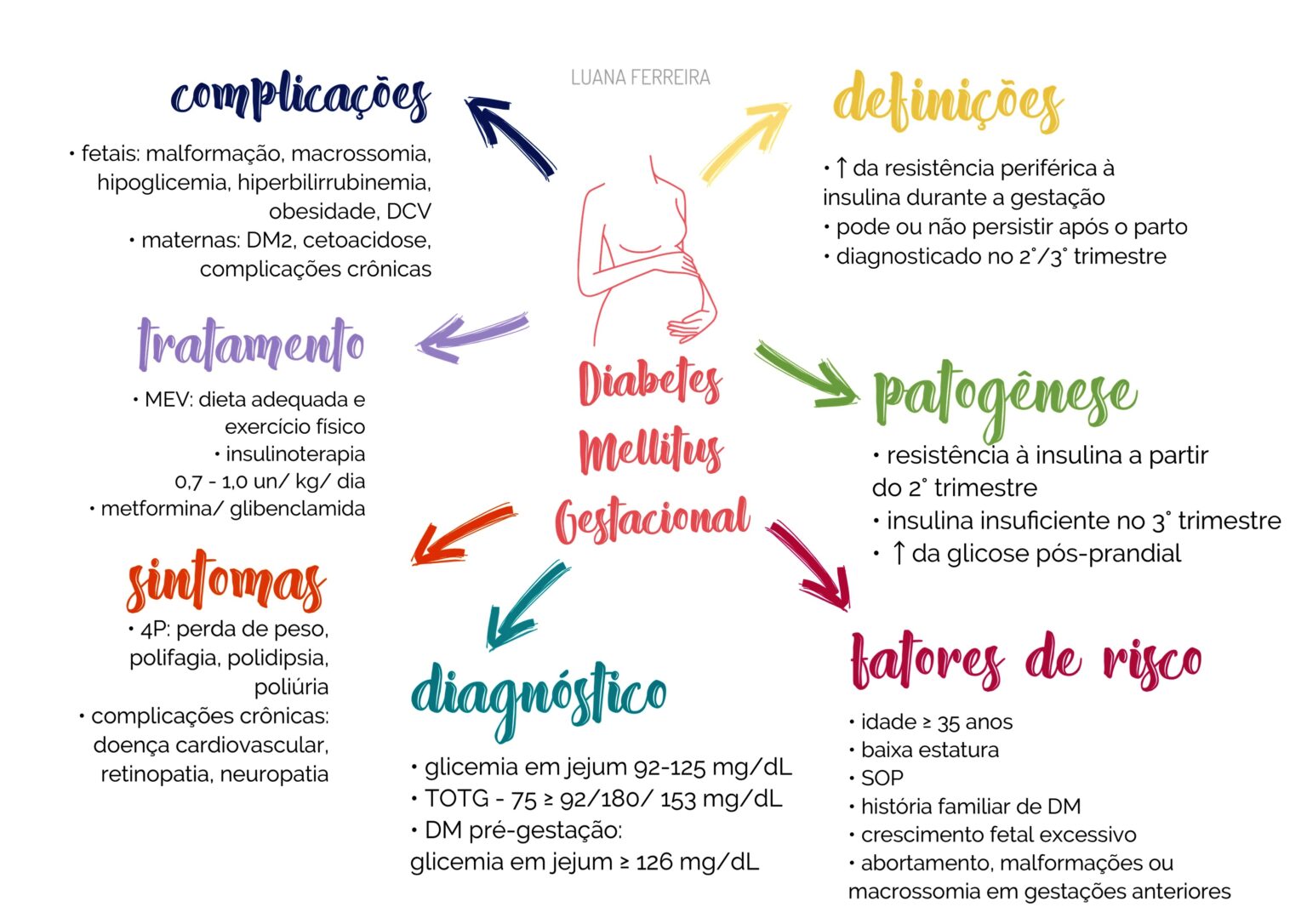 MAPA MENTAL SOBRE DIABETES - Maps4Study