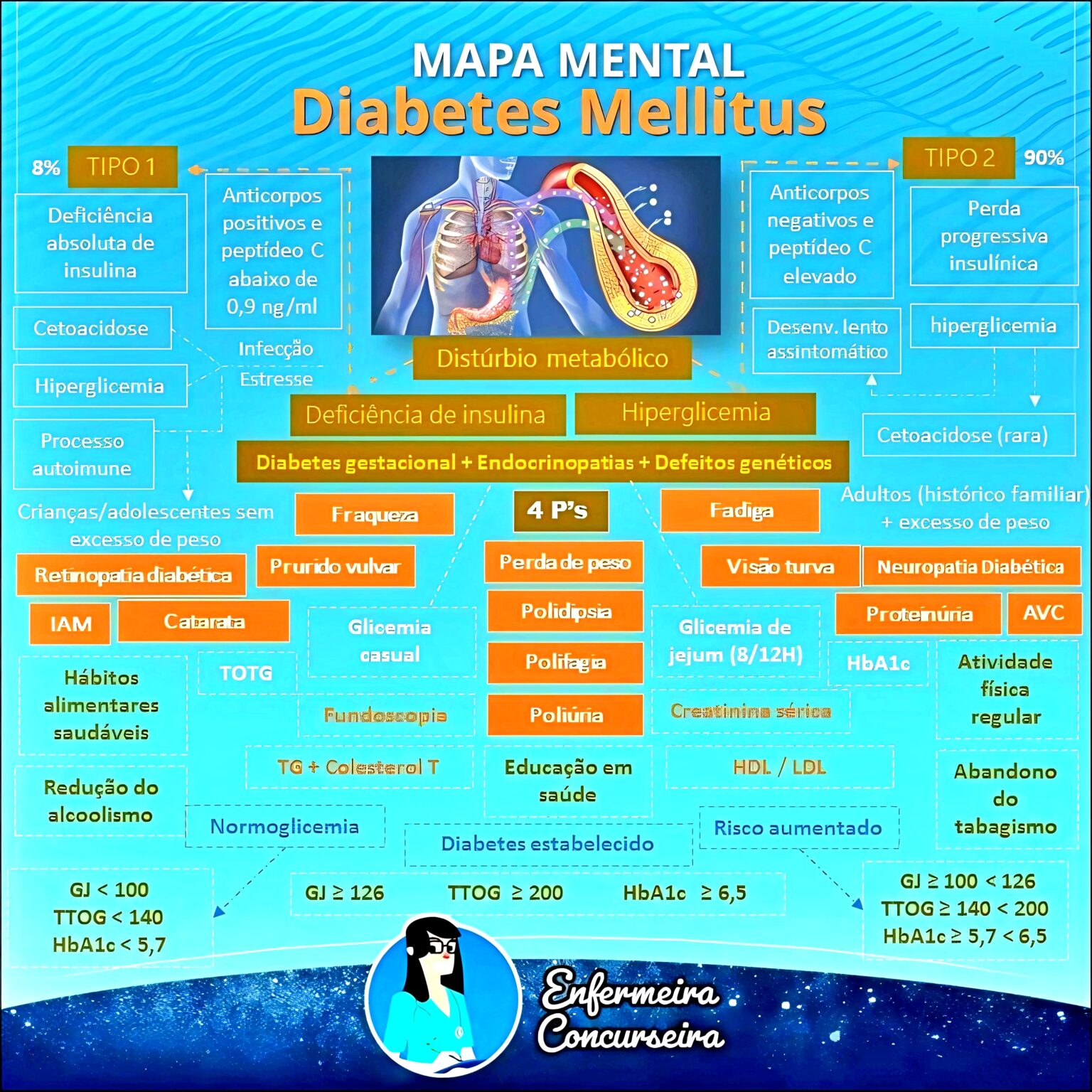 MAPA MENTAL SOBRE DIABETES - Maps4Study