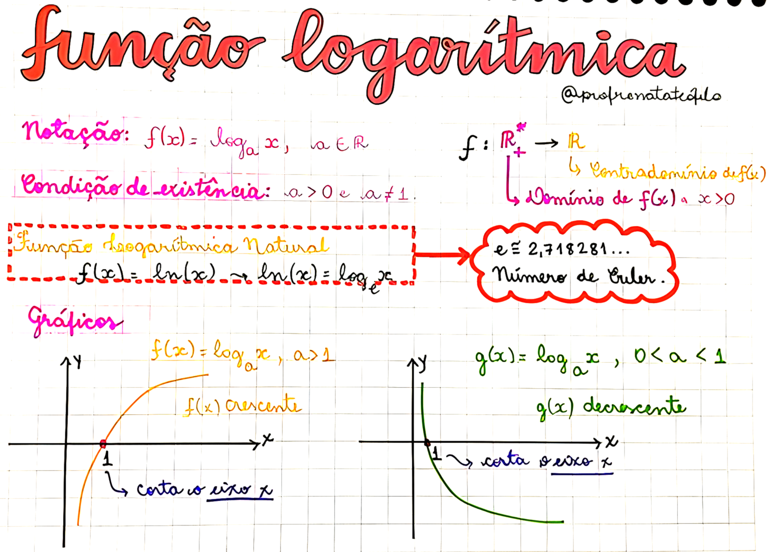 Mapa Mental Função Logaritmica - FDPLEARN