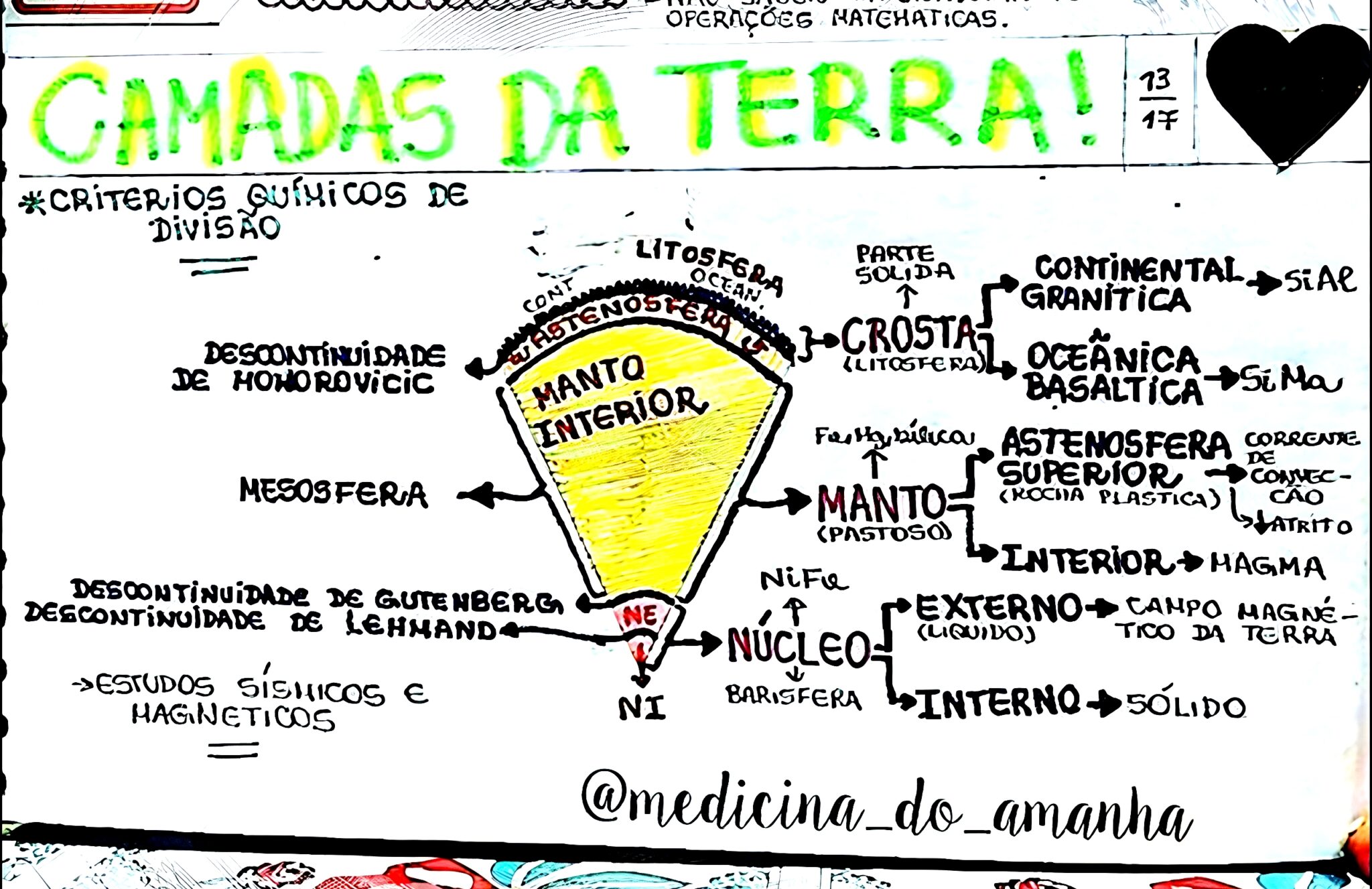 MAPA MENTAL SOBRE CAMADAS DA TERRA - Maps4Study