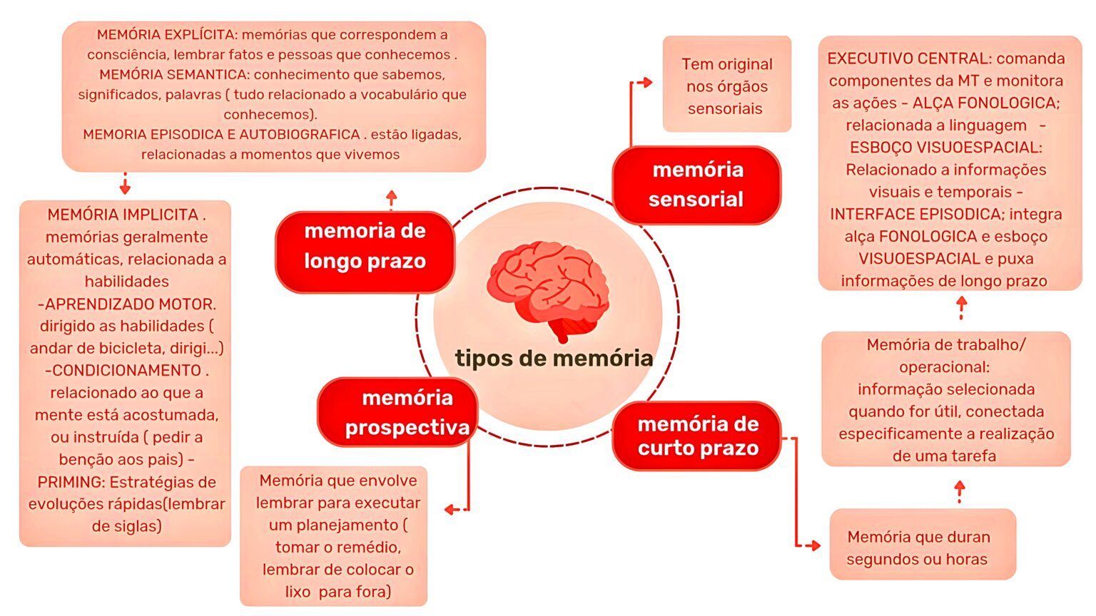 Mapa Mental Sobre Memória Maps4study